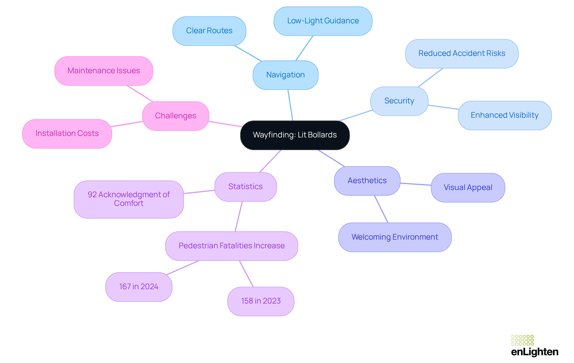 At the center is the main theme — how lit bollards help with wayfinding. Each branch shows different benefits or considerations, with statistics and challenges highlighted to give a comprehensive view of their impact.
