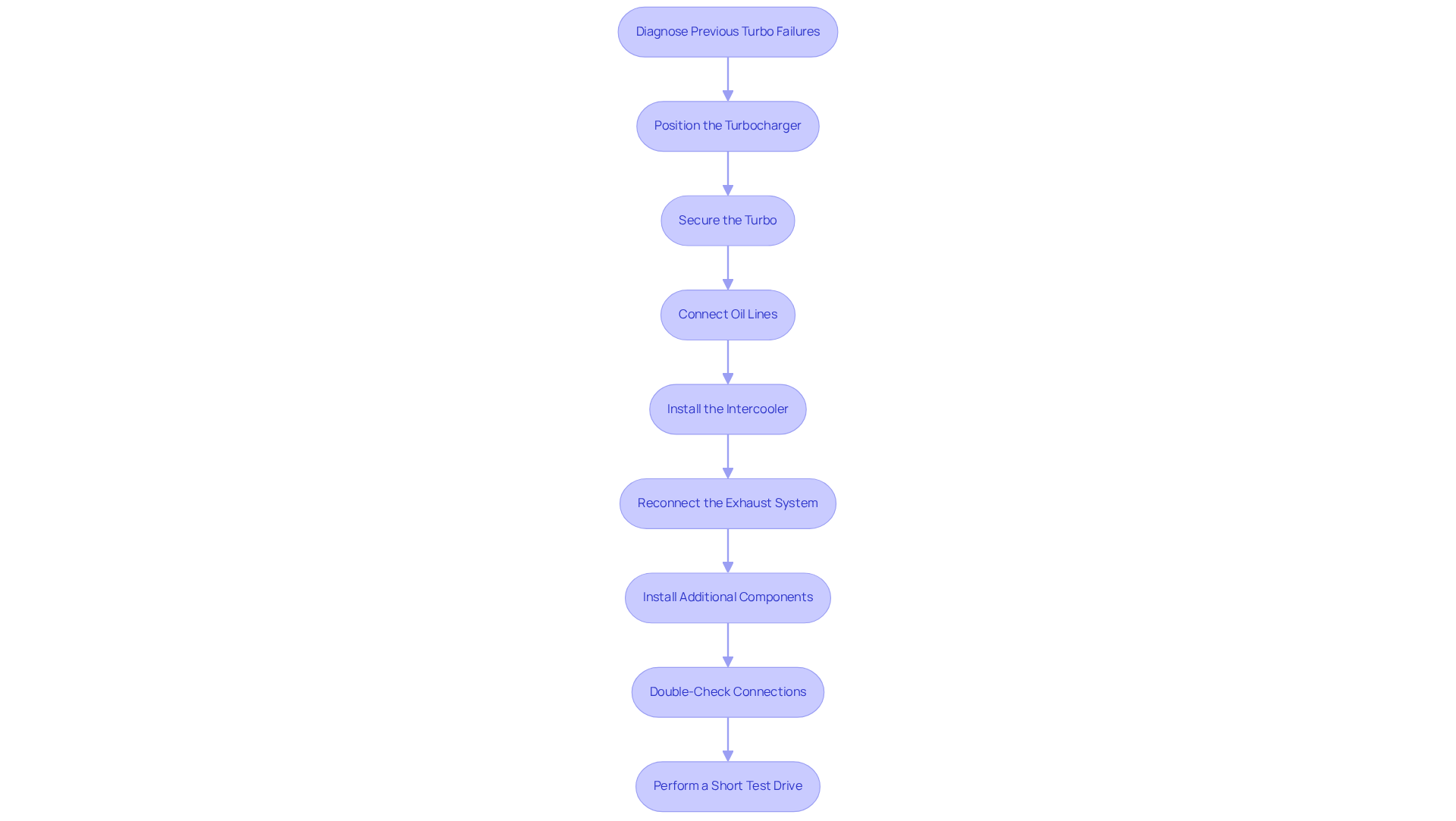 This flowchart guides you through the installation of a V8 turbo kit step by step. Each box represents a specific task you need to complete, and the arrows show you the order in which to do them. Follow the flow to ensure a successful installation! This flowchart guides you through the installation of a V8 turbo kit step by step. Each box represents a specific task you need to complete, and the arrows show you the order in which to do them. Follow the flow to ensure a successful installation!