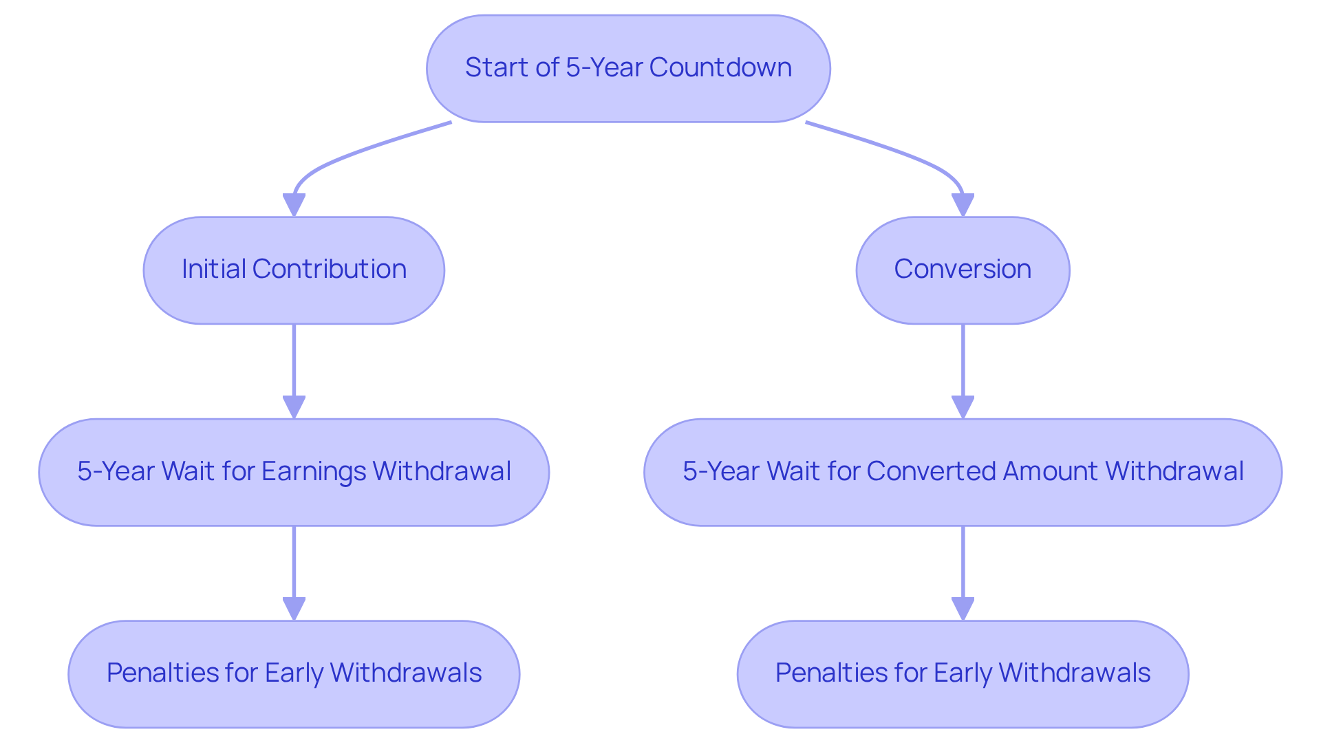 This flowchart guides you through the Roth IRA 5-year rule. Follow the arrows to see what happens when you contribute or convert funds, and be aware of the waiting periods and penalties for early withdrawals. This flowchart guides you through the Roth IRA 5-year rule. Follow the arrows to see what happens when you contribute or convert funds, and be aware of the waiting periods and penalties for early withdrawals.