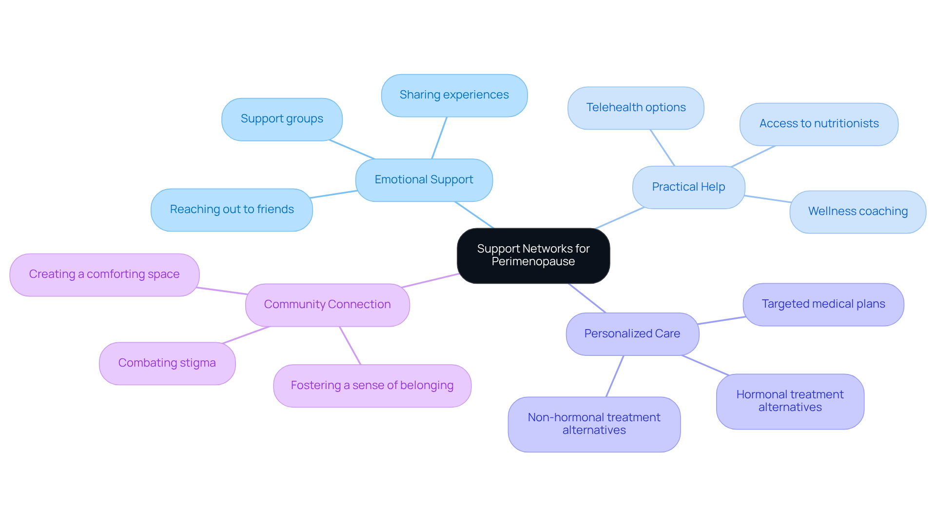 This mindmap illustrates how different types of support can help during perimenopause. Start at the center with 'Support Networks', then explore each branch to see how emotional and practical help can make a difference. Each color represents a different aspect of support, showing how they all connect to create a stronger network.