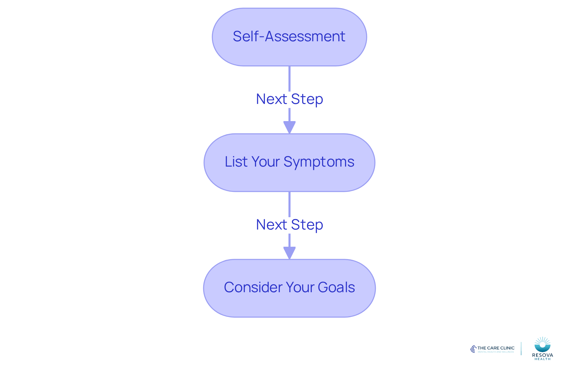 Each box represents a step in the process of understanding your mental health needs. Follow the arrows to see how to move from assessing yourself to listing symptoms and finally considering your therapy goals. Each box represents a step in the process of understanding your mental health needs. Follow the arrows to see how to move from assessing yourself to listing symptoms and finally considering your therapy goals.