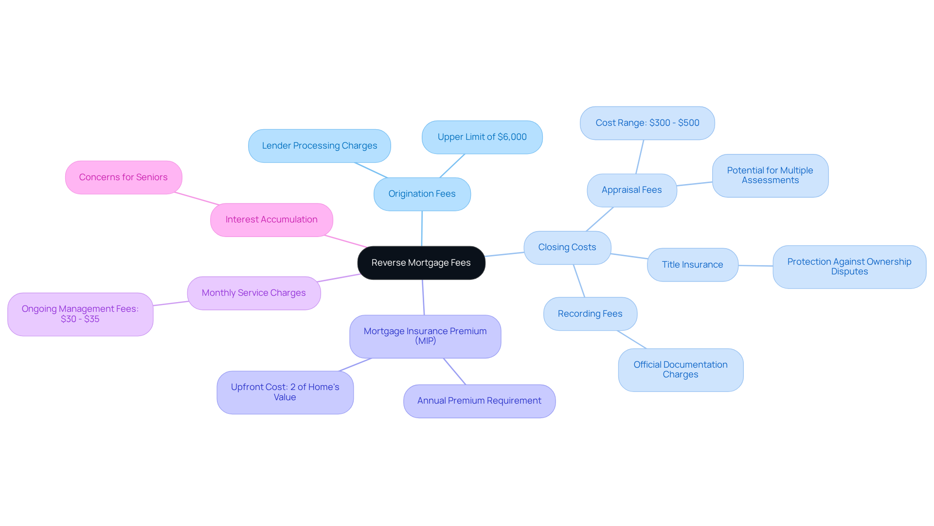 This mindmap starts with the main topic of reverse mortgage fees at the center. Each branch represents a different category of fees, and the sub-branches provide more details about specific charges. This visual helps you see how various fees relate to each other and understand their impact on your financial decisions.