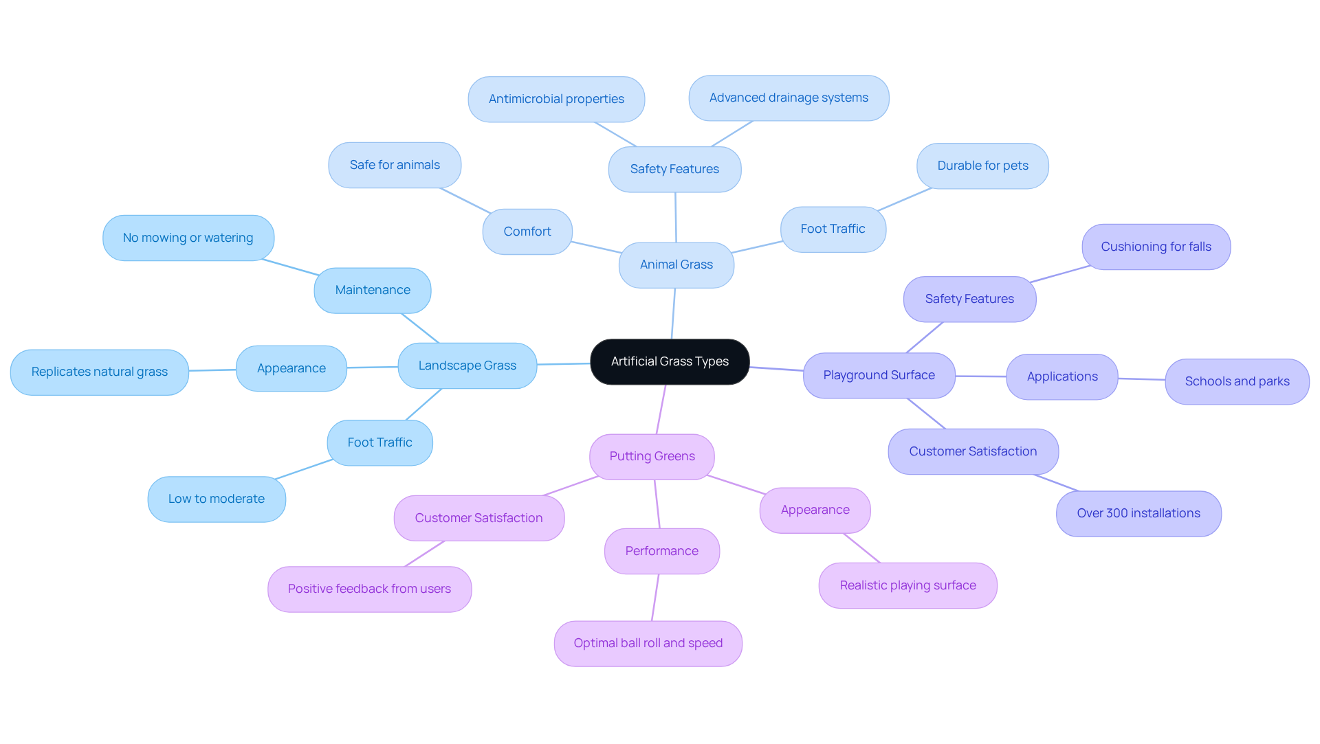 This mindmap starts with the main topic of artificial grass types at the center. Each branch represents a specific type of grass, and the sub-branches highlight important features. This layout helps you see how each type differs and what makes it suitable for various uses.