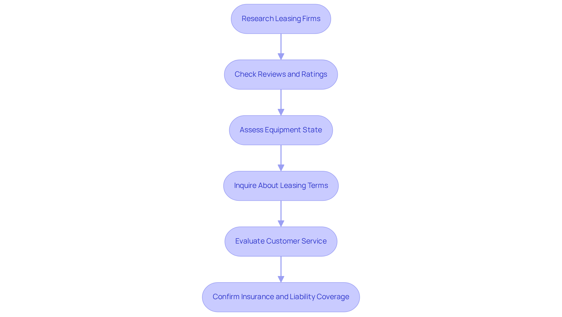 Each box represents a step in the process of finding a reliable rental provider. Follow the arrows to see how to move from one step to the next, ensuring you cover all important aspects before making your choice.