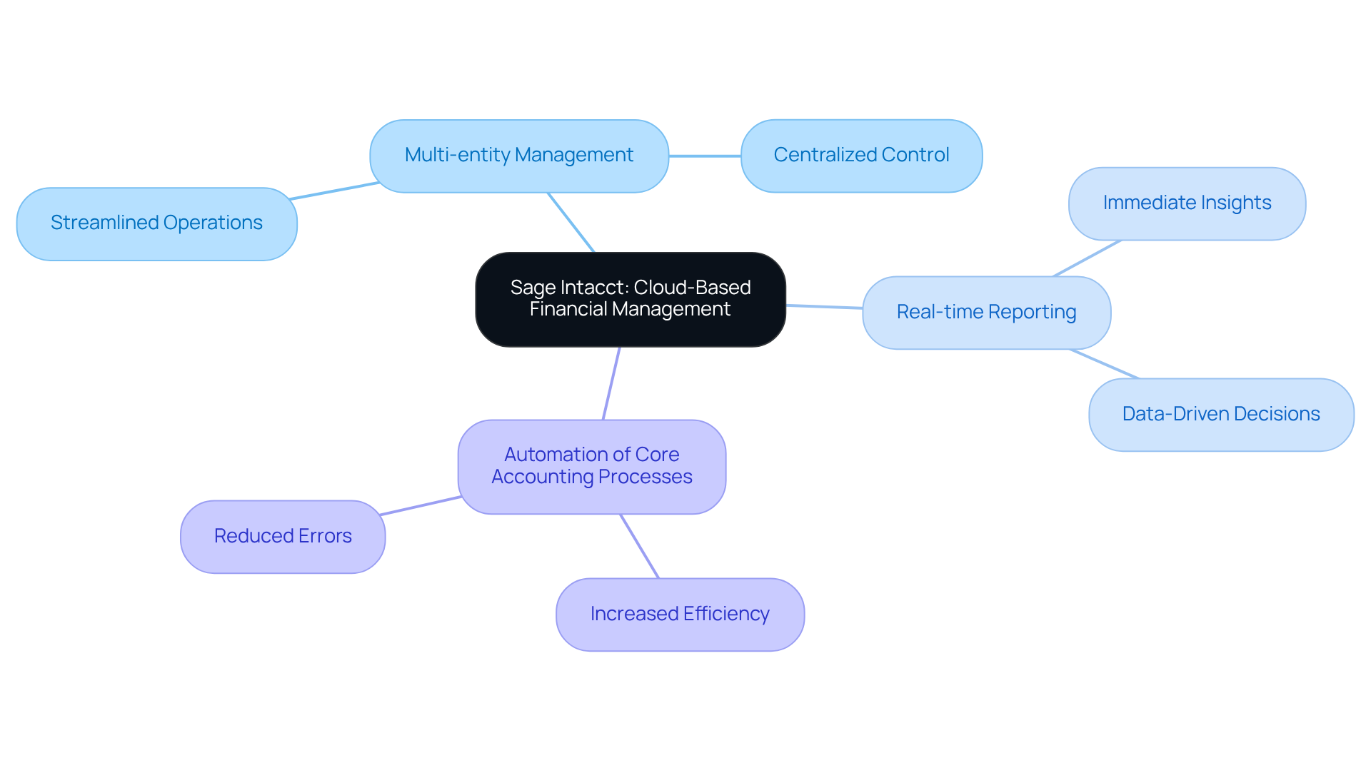 This mindmap illustrates the core functionalities of Sage Intacct. Start at the center with the software name, then explore each branch to see how its features support mid-sized finance companies in managing their operations effectively.