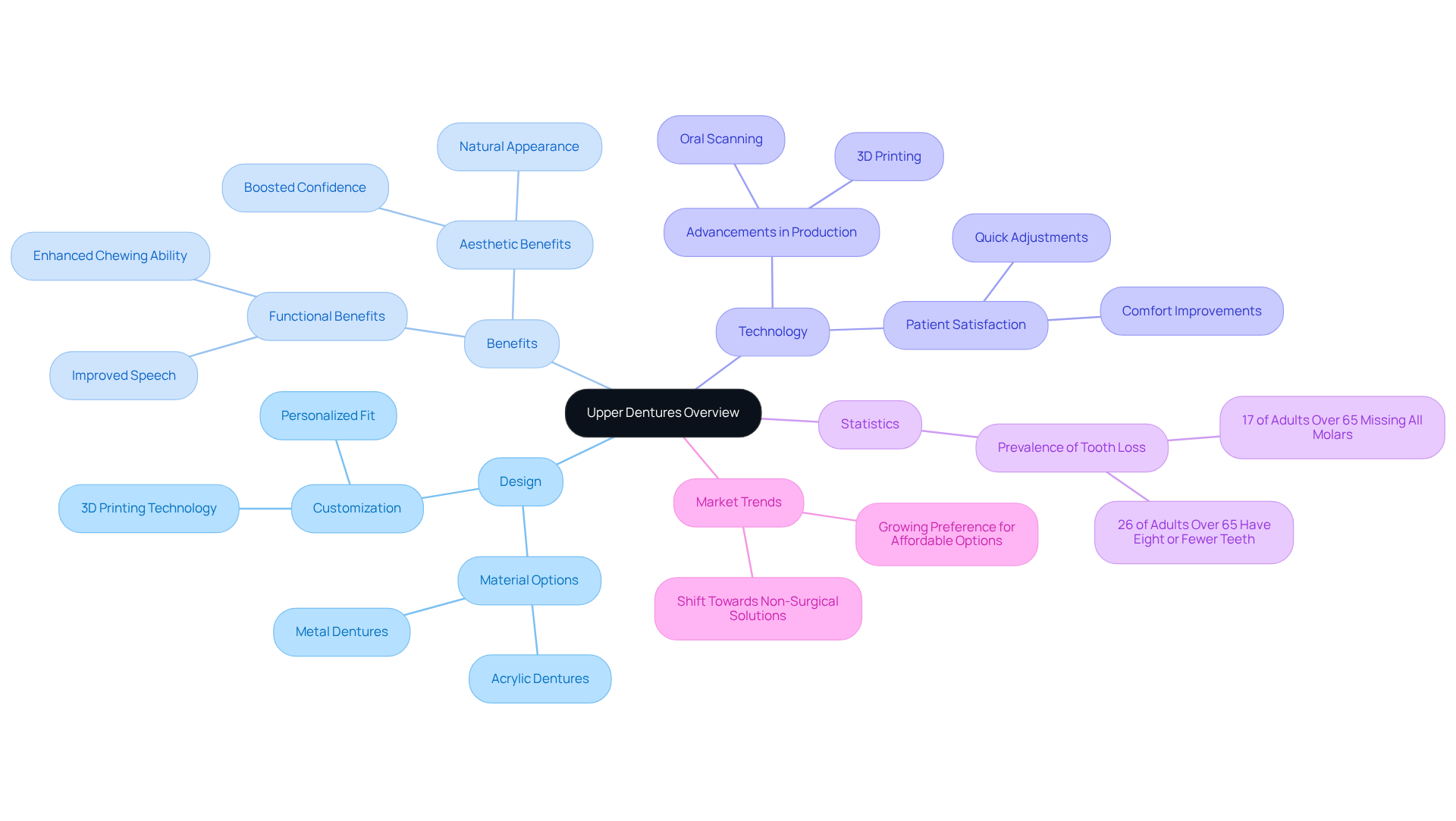 In the center, you'll find the main topic about upper dentures. Each branch represents a key area of discussion, such as design features or market trends. As you follow the branches, you'll see how each aspect connects back to the main topic, illustrating the comprehensive nature of dentures.