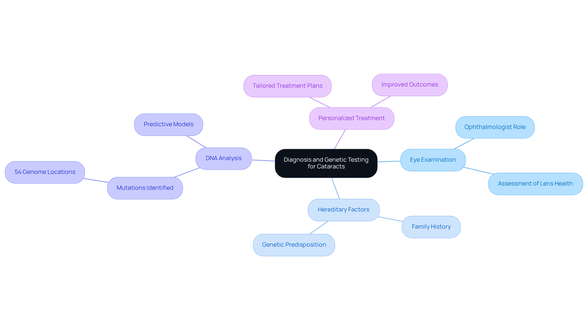 Start at the center with the main topic, then follow the branches to explore each aspect of cataract diagnosis and genetic testing. Each branch represents a key area of focus, helping you see how they relate to the overall understanding of cataracts. Start at the center with the main topic, then follow the branches to explore each aspect of cataract diagnosis and genetic testing. Each branch represents a key area of focus, helping you see how they relate to the overall understanding of cataracts.