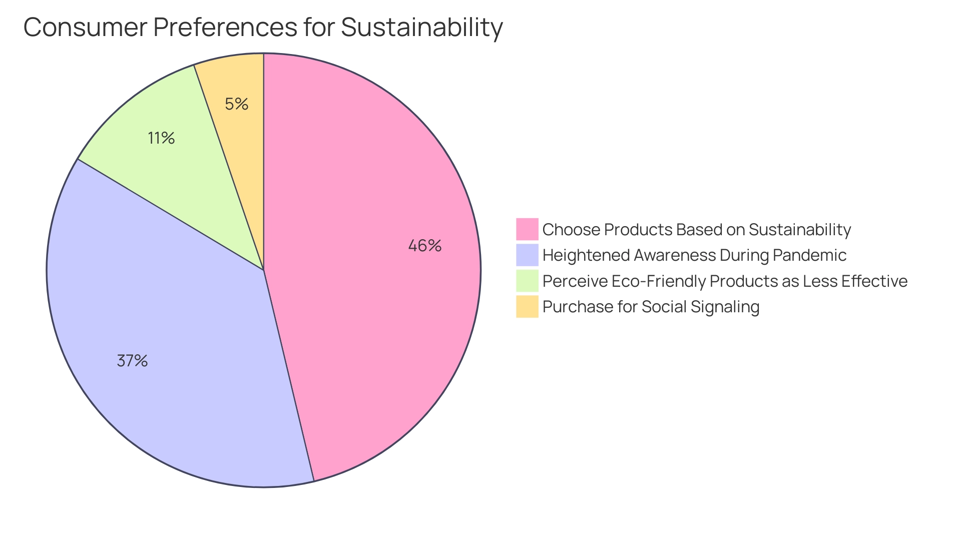 Each slice represents a statistic related to consumer preferences and behaviors concerning eco-friendly products, with colors indicating positive or critical perspectives.