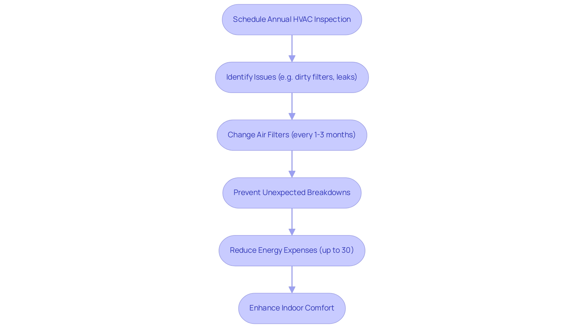 Blue boxes represent steps in the maintenance process, while green boxes illustrate the benefits of those steps.
