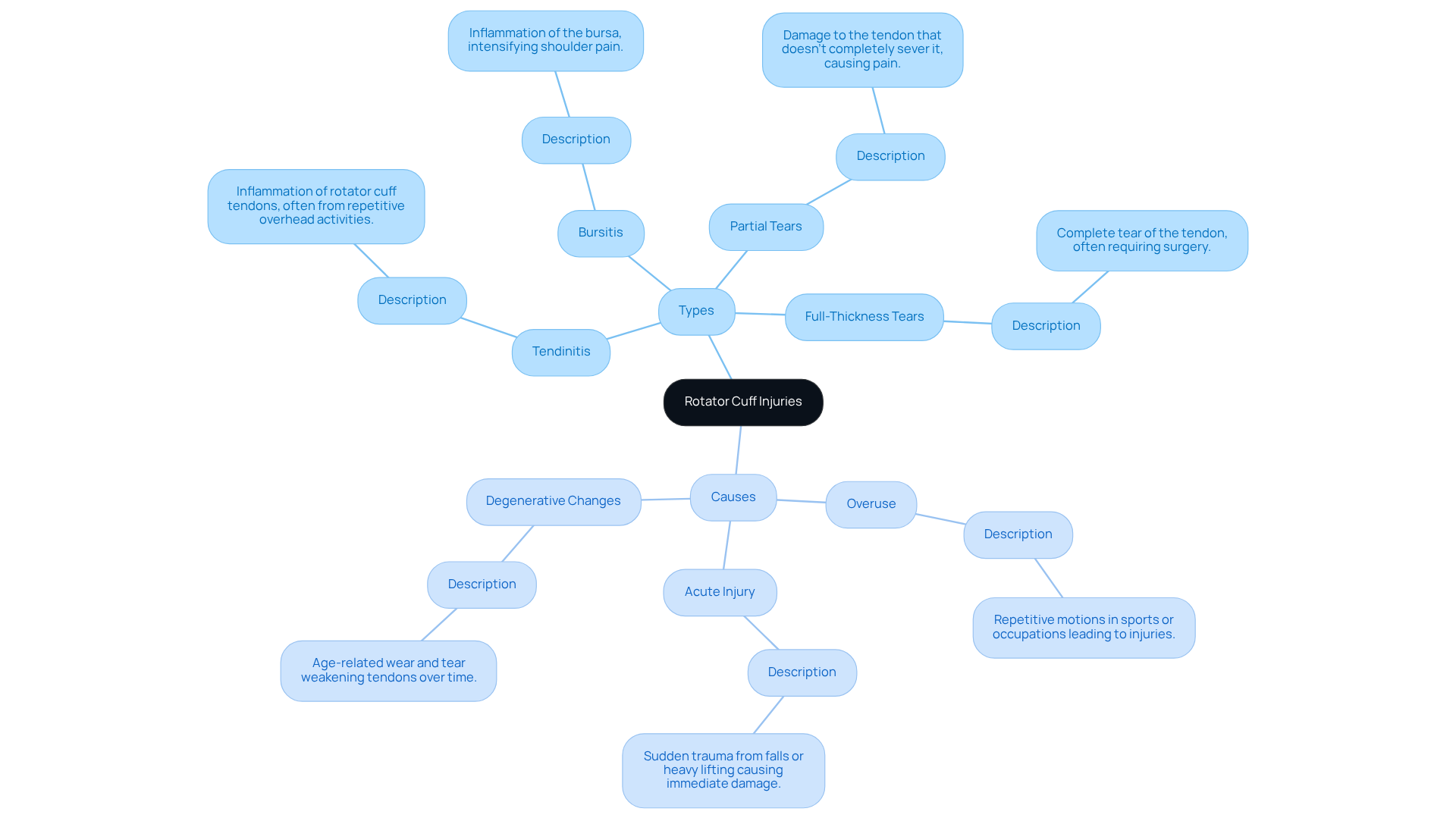 This mindmap starts with the main topic of rotator cuff injuries at the center. From there, you can explore the different types of injuries and their causes. Each branch leads to specific details, helping you see how everything connects and the journey of pain and healing involved.