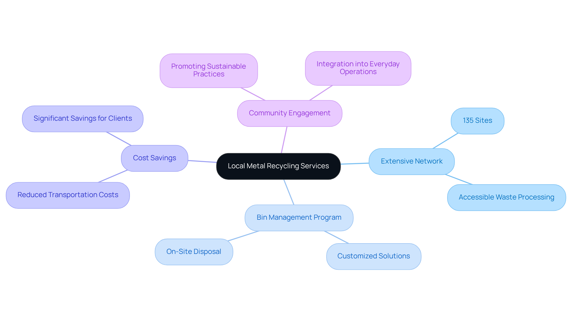 Start at the center with the main topic of metal recycling services, then explore each branch to see how AIM Recycling addresses accessibility, cost, and community involvement.
