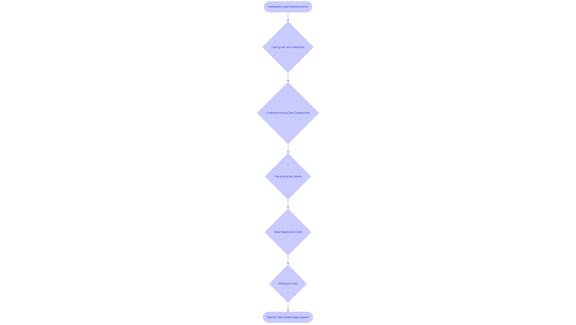 This flowchart illustrates the risks victims face when they choose the wrong legal counsel. Each box represents a specific risk, and the arrows show how these risks can lead to the need for specialized legal support. The flow helps visualize the importance of making informed choices in legal representation.