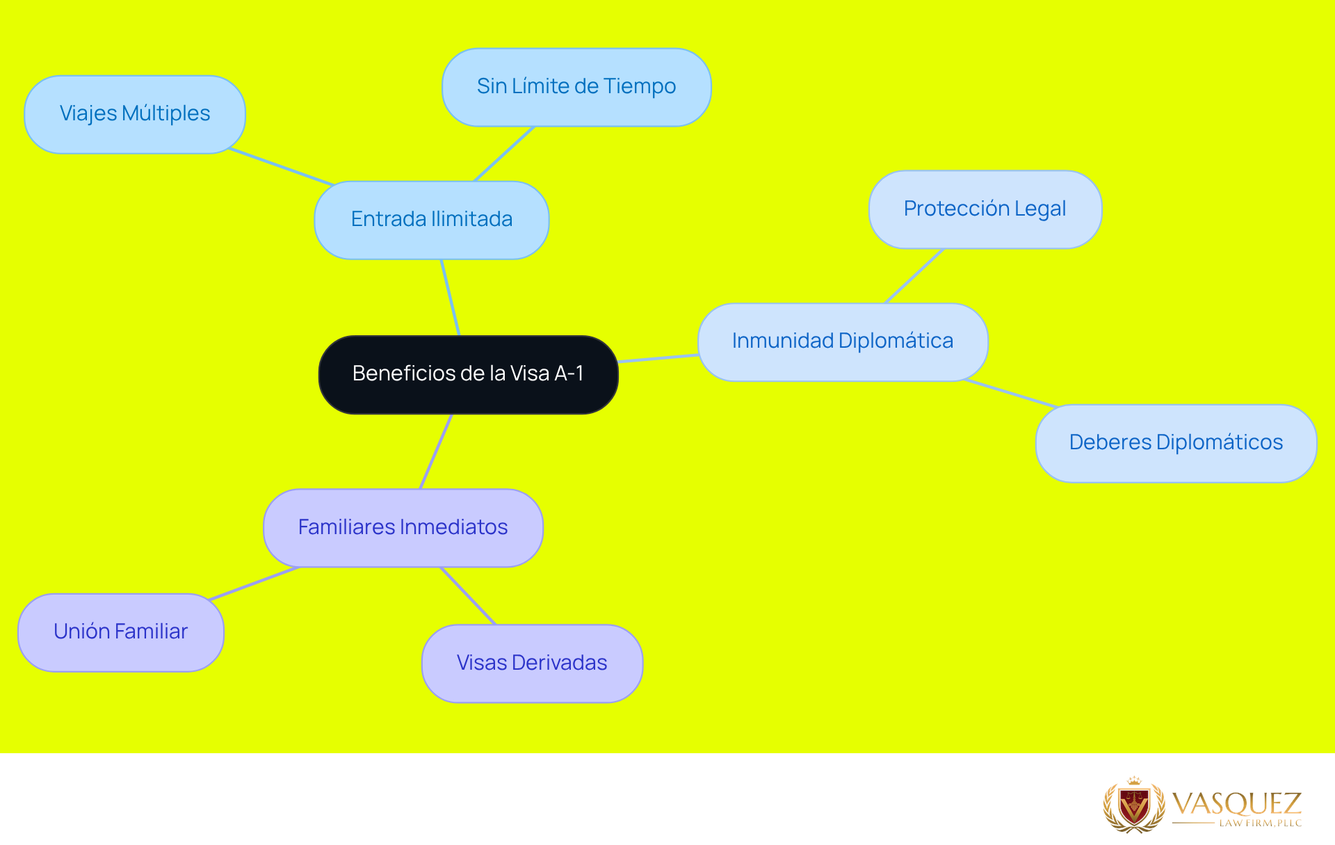El nodo central representa la visa A-1, y las ramas muestran los beneficios que ofrece. Cada sub-rama proporciona detalles adicionales sobre cada beneficio, ayudando a entender cómo se relacionan entre sí. El nodo central representa la visa A-1, y las ramas muestran los beneficios que ofrece. Cada sub-rama proporciona detalles adicionales sobre cada beneficio, ayudando a entender cómo se relacionan entre sí.