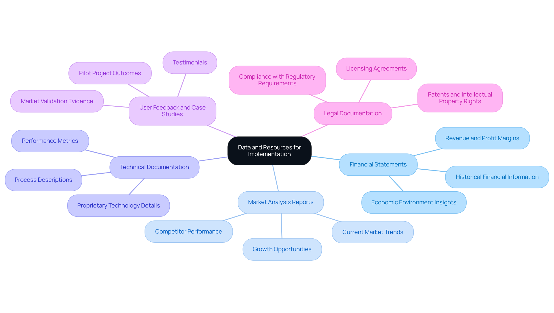 This mindmap shows the essential categories of data and resources needed for implementing the algorithm valuation method. Each branch represents a key area, and the sub-branches provide specific details about what to gather. Follow the branches to see how each category contributes to a comprehensive understanding of the implementation process. This mindmap shows the essential categories of data and resources needed for implementing the algorithm valuation method. Each branch represents a key area, and the sub-branches provide specific details about what to gather. Follow the branches to see how each category contributes to a comprehensive understanding of the implementation process.