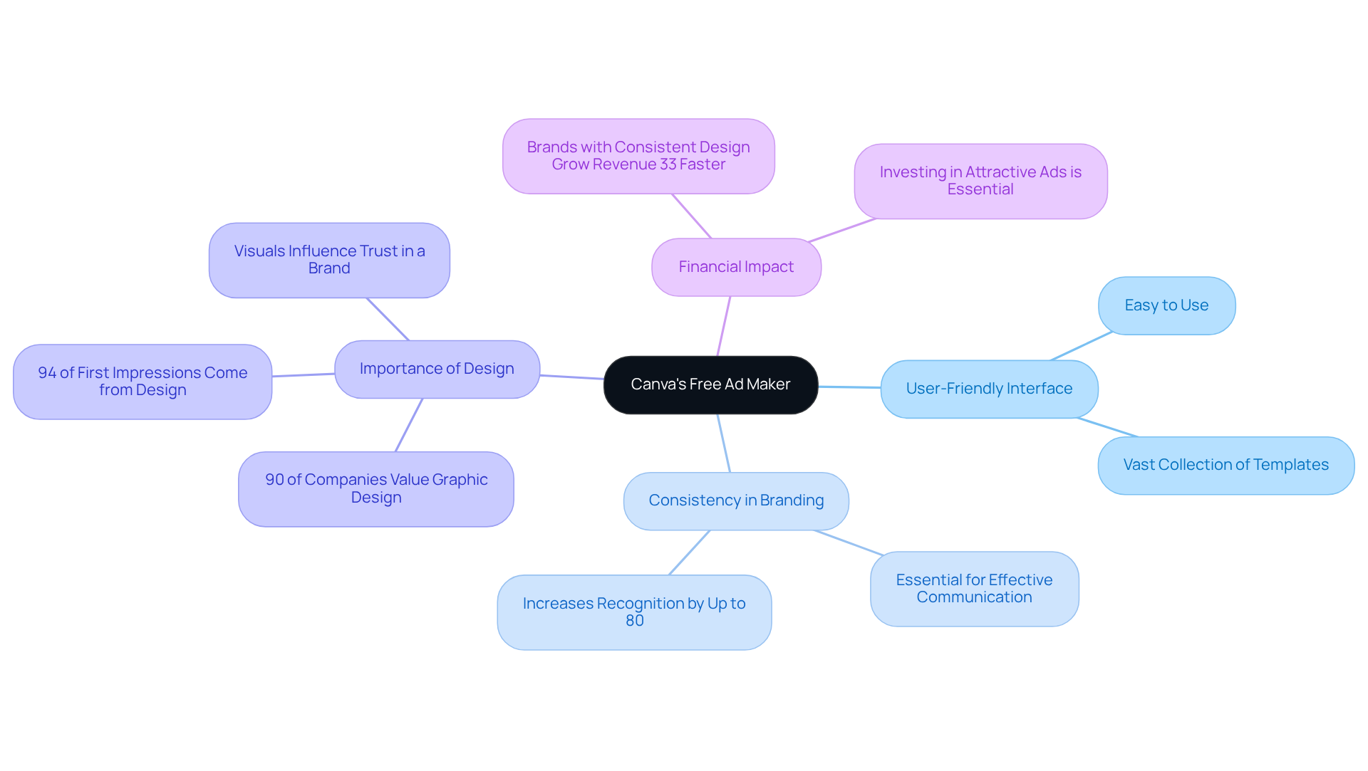 At the center is Canva's tool, with branches showing different advantages. Each branch explains a key point, and the sub-points provide supporting statistics or information. This helps you see how everything connects for effective marketing.