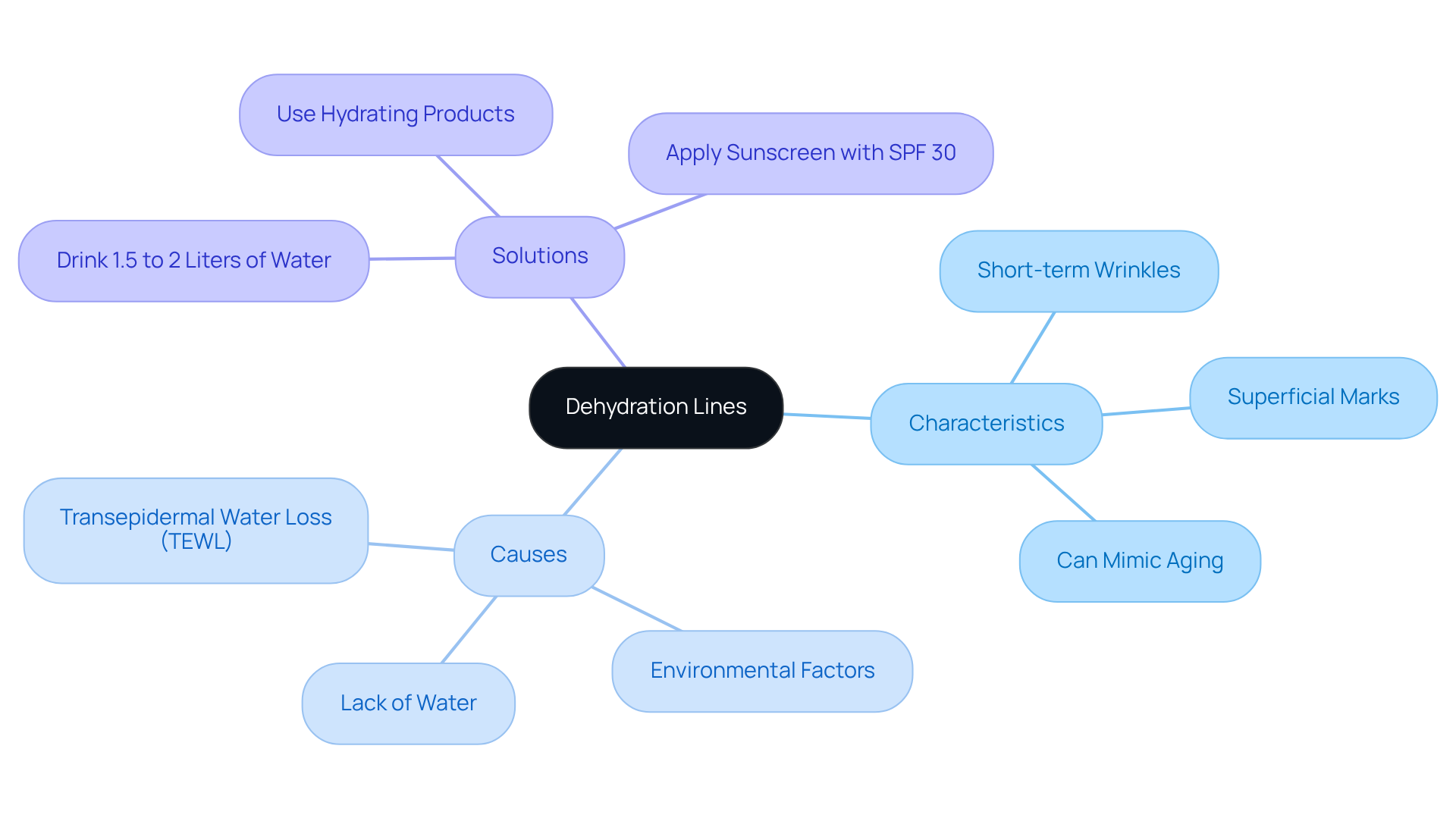 This mindmap illustrates how dehydration lines form and how to combat them. Each branch leads to key points about characteristics, causes, and effective solutions to maintain skin hydration.