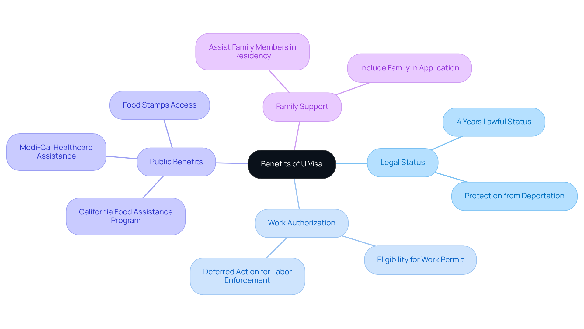 The center represents the U Visa benefits, with branches showing specific advantages. Follow the branches to see how each benefit supports holders of the U Visa in rebuilding their lives.