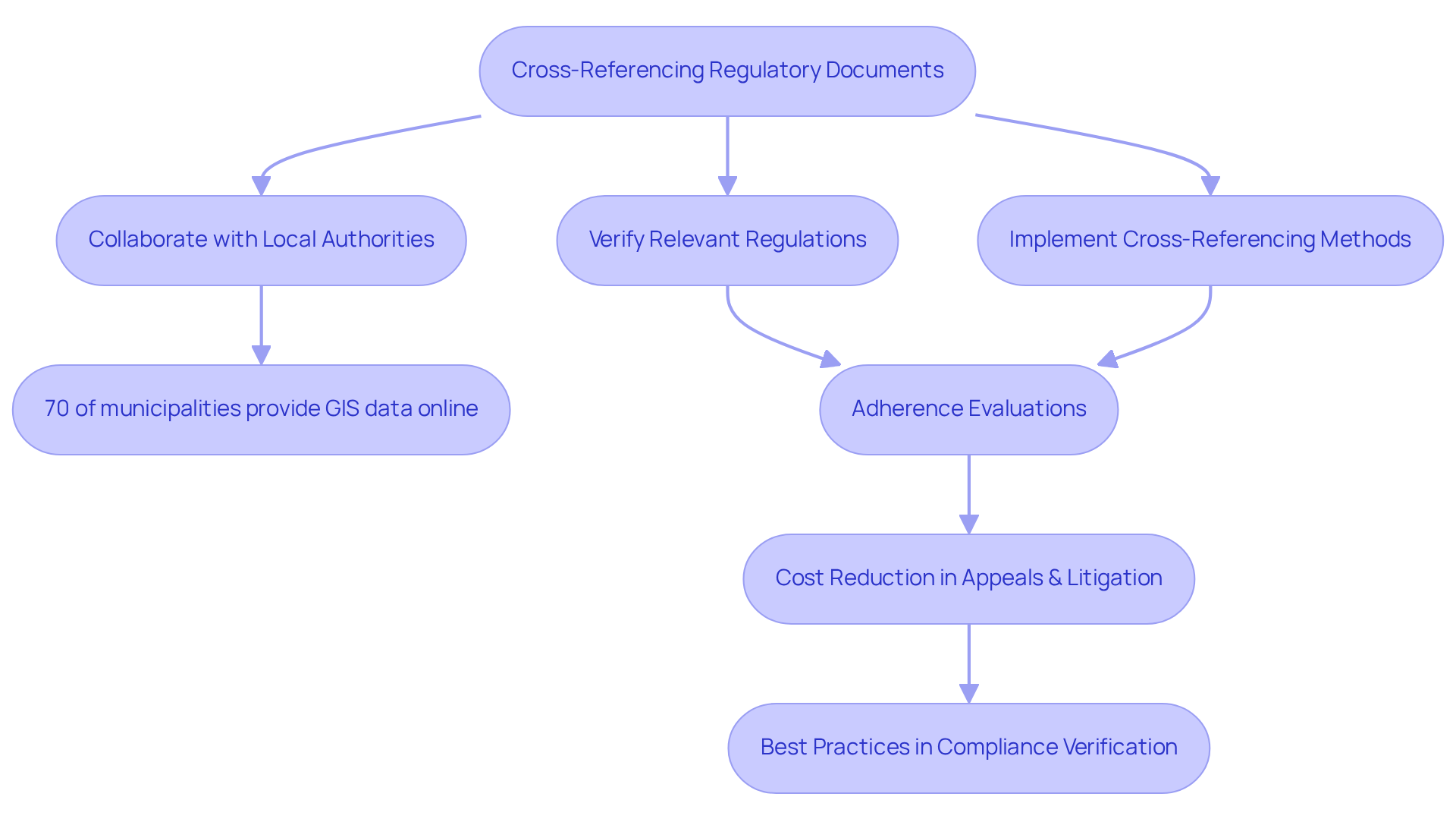 Follow the arrows to see the steps in verifying zoning compliance. Each box represents a key action or step professionals should take to ensure they meet regulations.