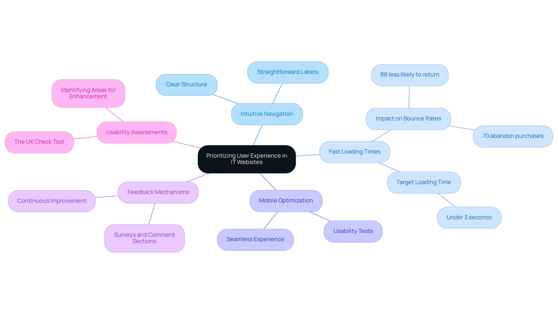 Each branch represents a strategy for improving user experience, with color coding to differentiate the strategies.