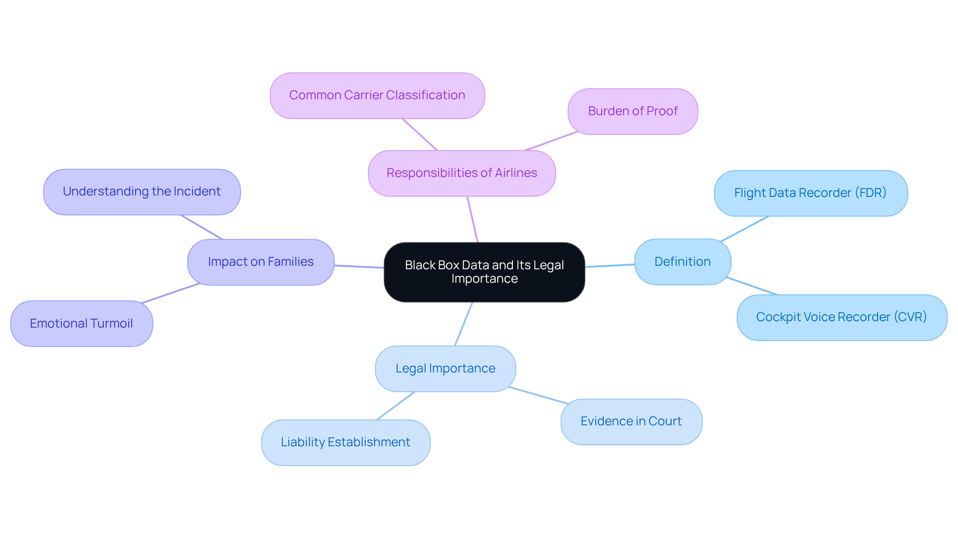 This mindmap starts with the central idea of black box data and branches out to show its definition, legal importance, emotional impact on families, and the responsibilities of airlines. Each branch represents a key aspect of the topic, helping you see how they connect and contribute to the overall understanding of black box data in aviation. This mindmap starts with the central idea of black box data and branches out to show its definition, legal importance, emotional impact on families, and the responsibilities of airlines. Each branch represents a key aspect of the topic, helping you see how they connect and contribute to the overall understanding of black box data in aviation.
