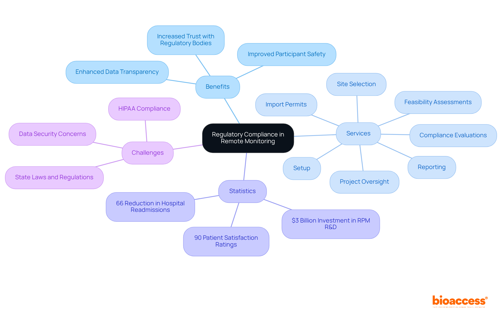 The center represents the main focus on regulatory compliance, while the branches show the benefits, services offered, important statistics, and potential challenges. Each branch is color-coded to help with visual differentiation.
