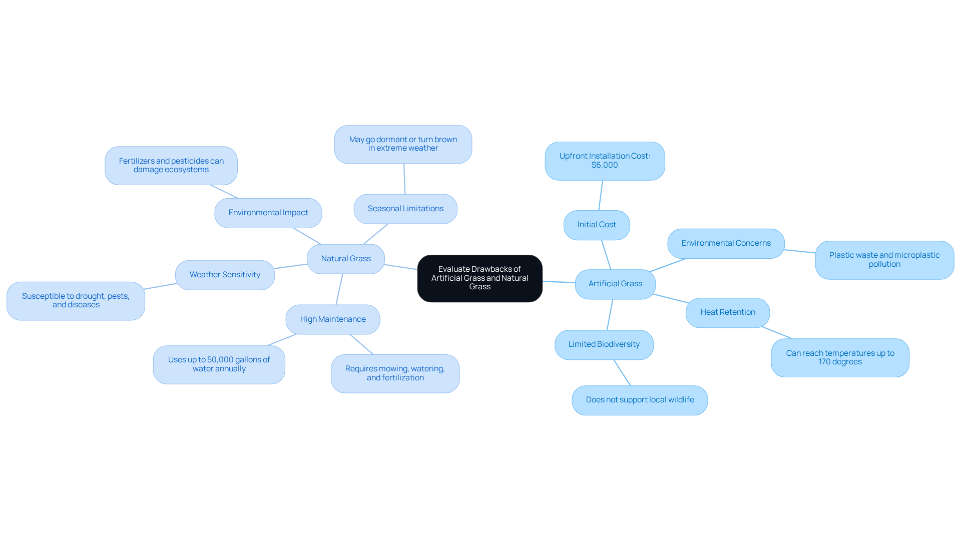 This mindmap helps you see the key drawbacks of both artificial and natural grass. Each branch represents a type of grass, and the sub-branches detail specific challenges associated with each option. The more you explore, the clearer the differences become! This mindmap helps you see the key drawbacks of both artificial and natural grass. Each branch represents a type of grass, and the sub-branches detail specific challenges associated with each option. The more you explore, the clearer the differences become!