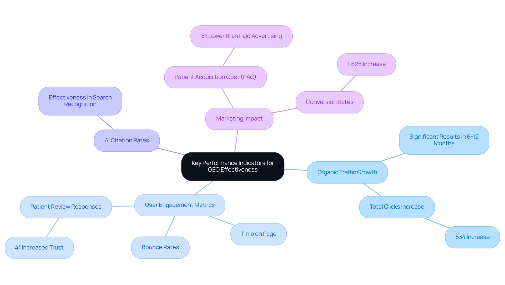 The center represents the main theme of KPIs for GEO effectiveness. Each branch shows a different category of metrics, and the sub-branches provide specific insights or examples related to those metrics. This layout helps you see how various indicators contribute to understanding and improving marketing strategies.