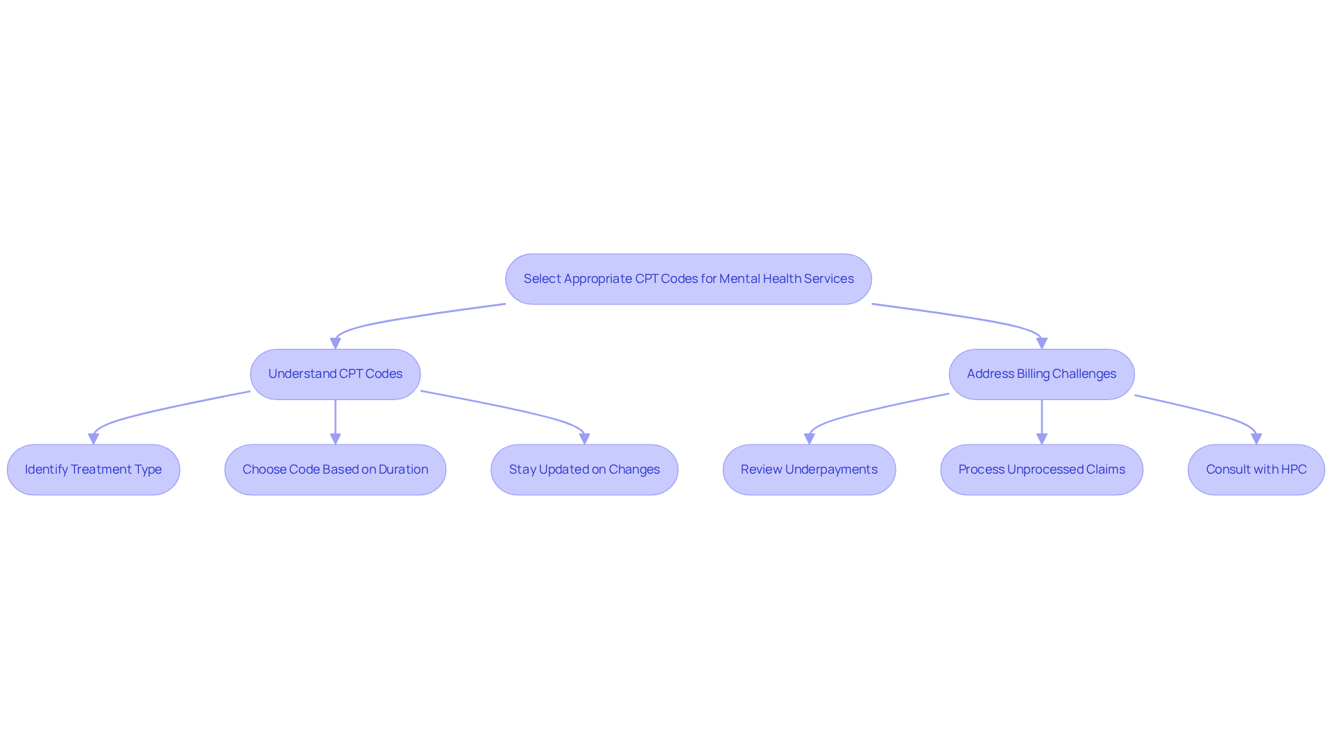 This flowchart guides you through the process of selecting the right CPT codes for mental health services. Start at the top and follow the arrows to see how to understand CPT codes and tackle billing challenges effectively.