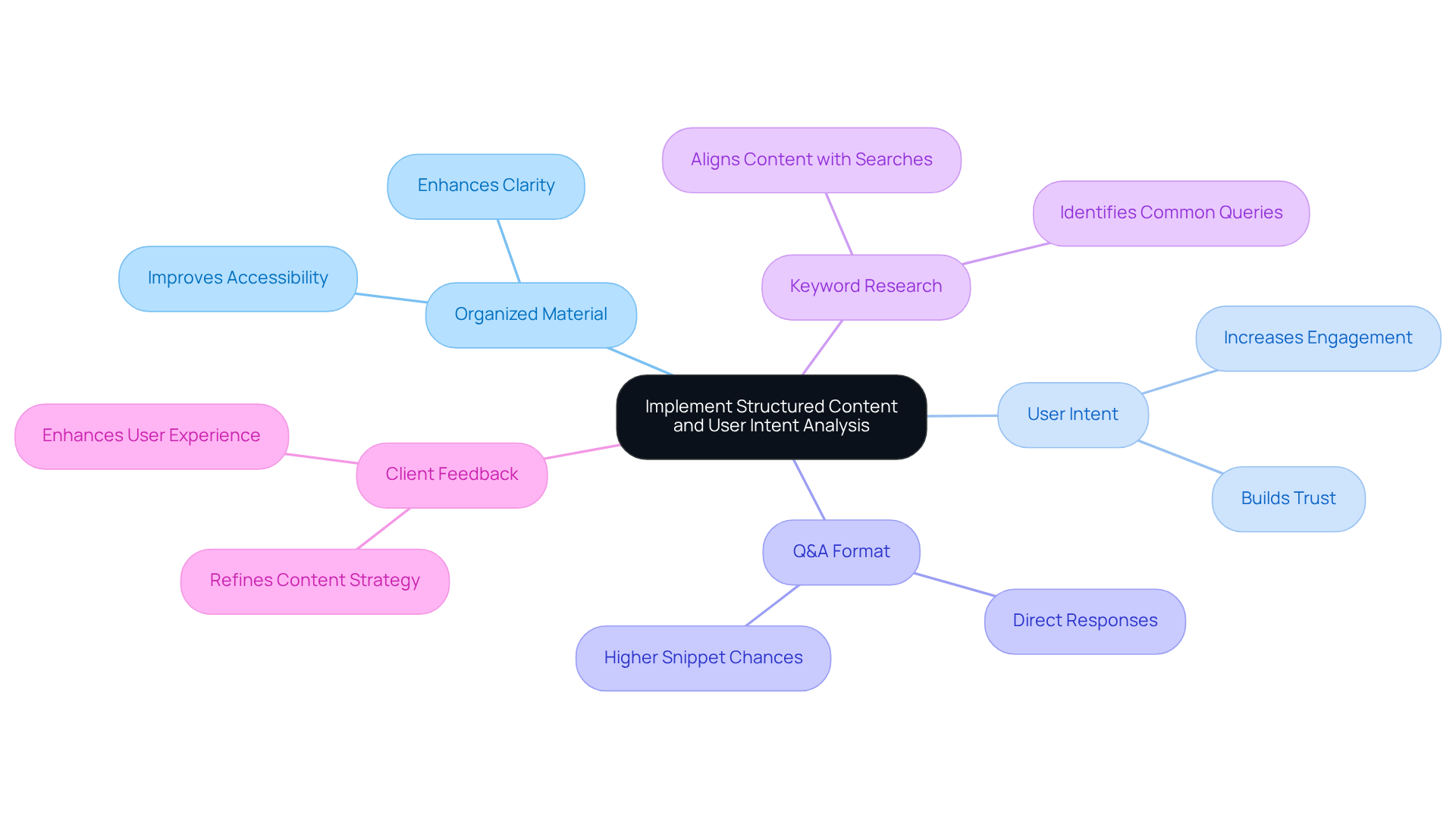 The central node represents the main focus of the content, while the branches show different strategies and their benefits. Follow the branches to understand how each strategy contributes to effective healthcare marketing. The central node represents the main focus of the content, while the branches show different strategies and their benefits. Follow the branches to understand how each strategy contributes to effective healthcare marketing.