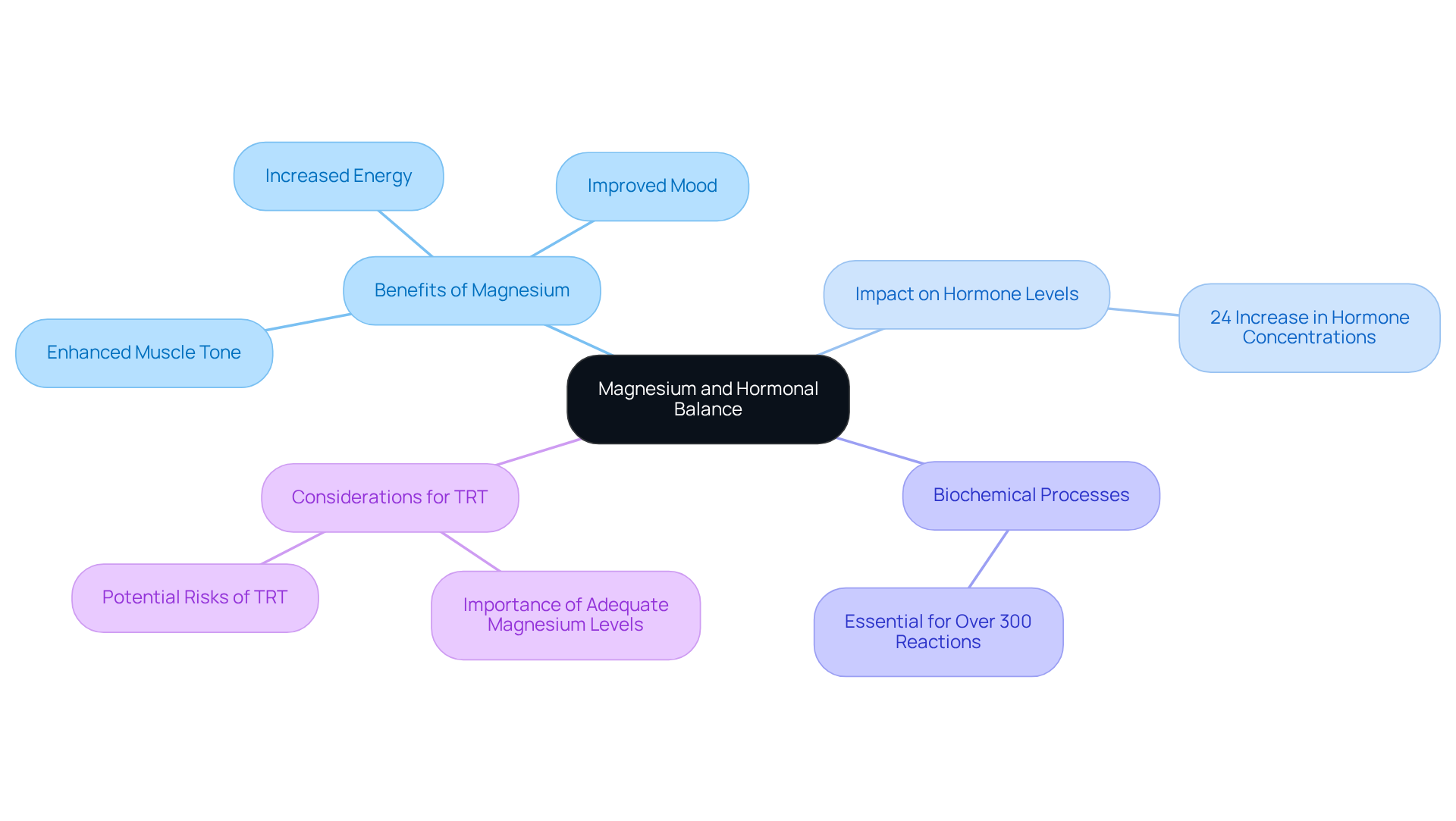 This mindmap illustrates how magnesium supports hormonal balance. Start at the center with magnesium's role, then explore its benefits, effects on hormone levels, and the biochemical processes it influences. Each branch represents a key aspect of magnesium's importance for men undergoing TRT.