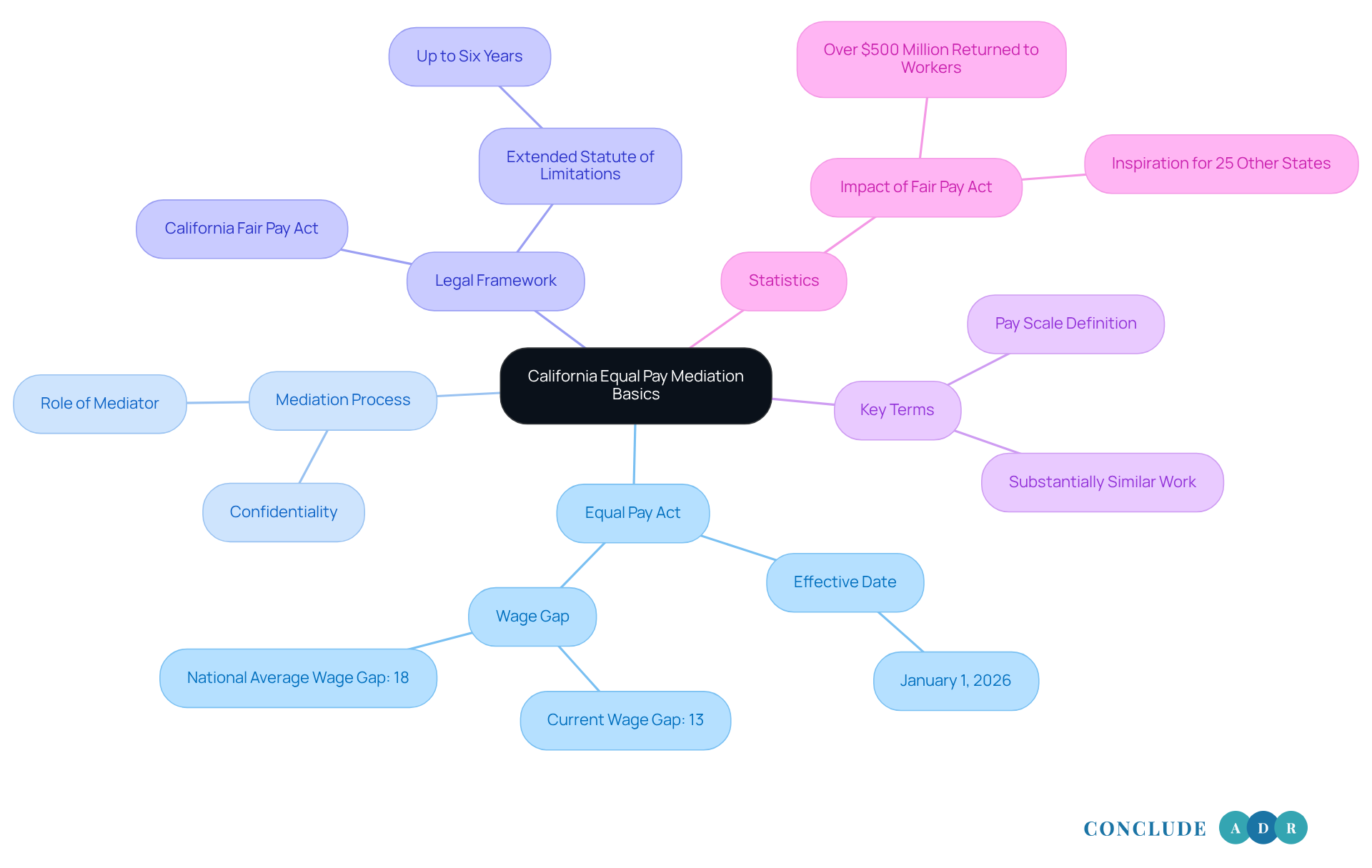 The central node represents the main topic, while branches show related areas of knowledge. Each color-coded branch helps you navigate through the different aspects of equal pay mediation, making it easier to understand how they connect. The central node represents the main topic, while branches show related areas of knowledge. Each color-coded branch helps you navigate through the different aspects of equal pay mediation, making it easier to understand how they connect.