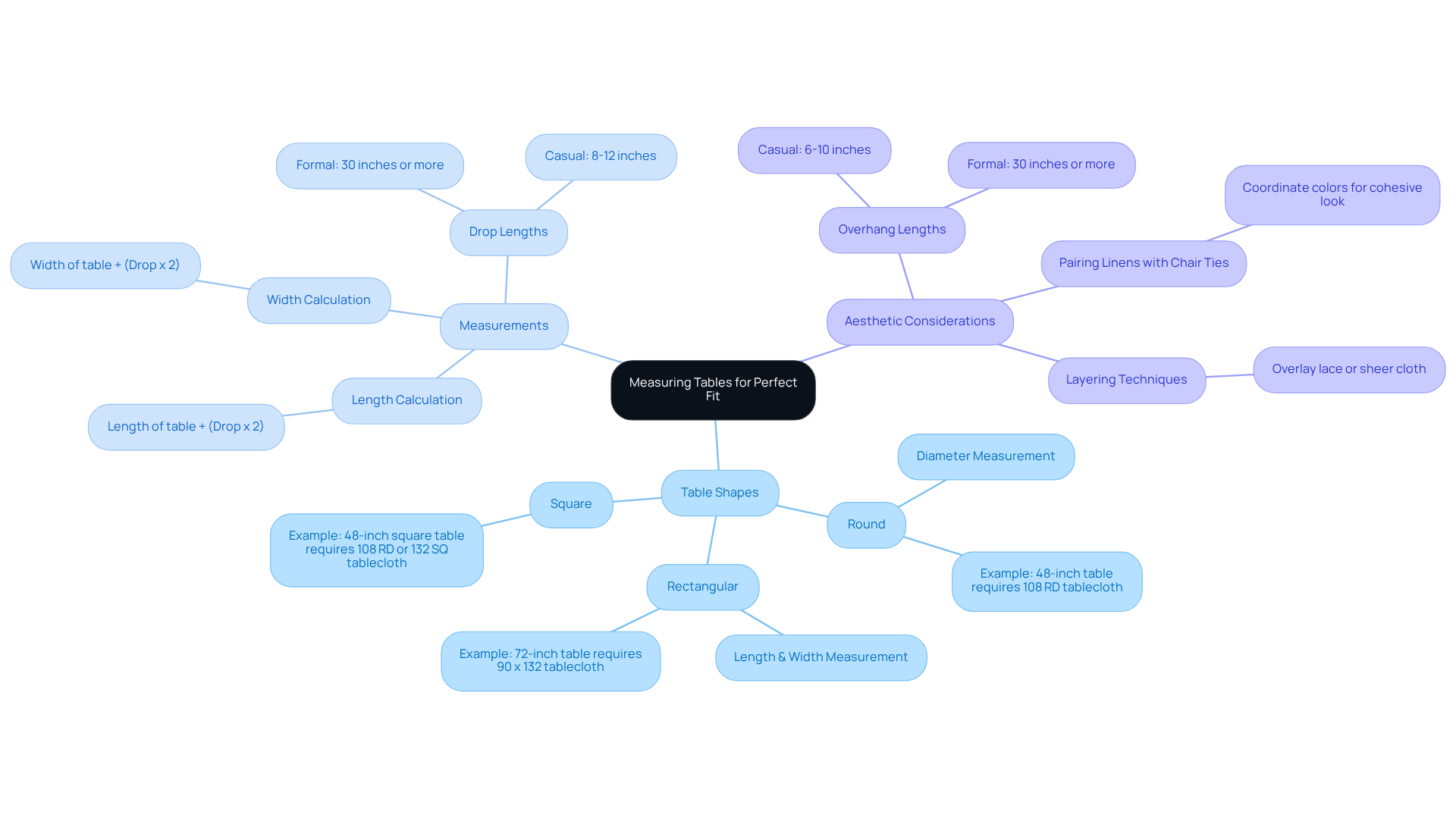 This mindmap helps you visualize how to measure tables for the perfect fit. Start at the center with the main topic, then explore each branch to find specific shapes, measurement techniques, and tips for enhancing your event's look.