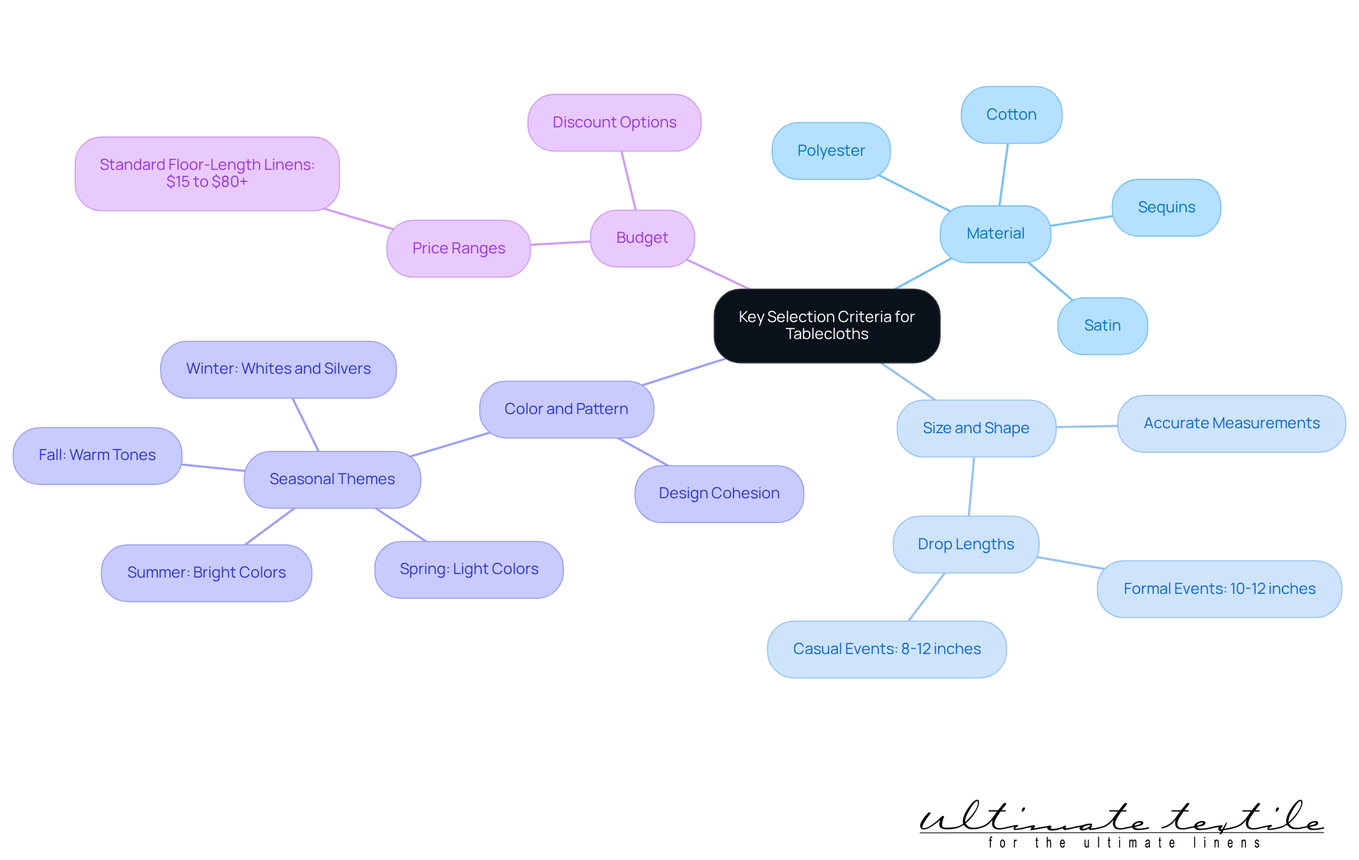 Start at the center with the main criteria for selecting tablecloths, then follow the branches to explore materials, sizes, colors, and budgeting — each branch helps you understand what to consider for your event.