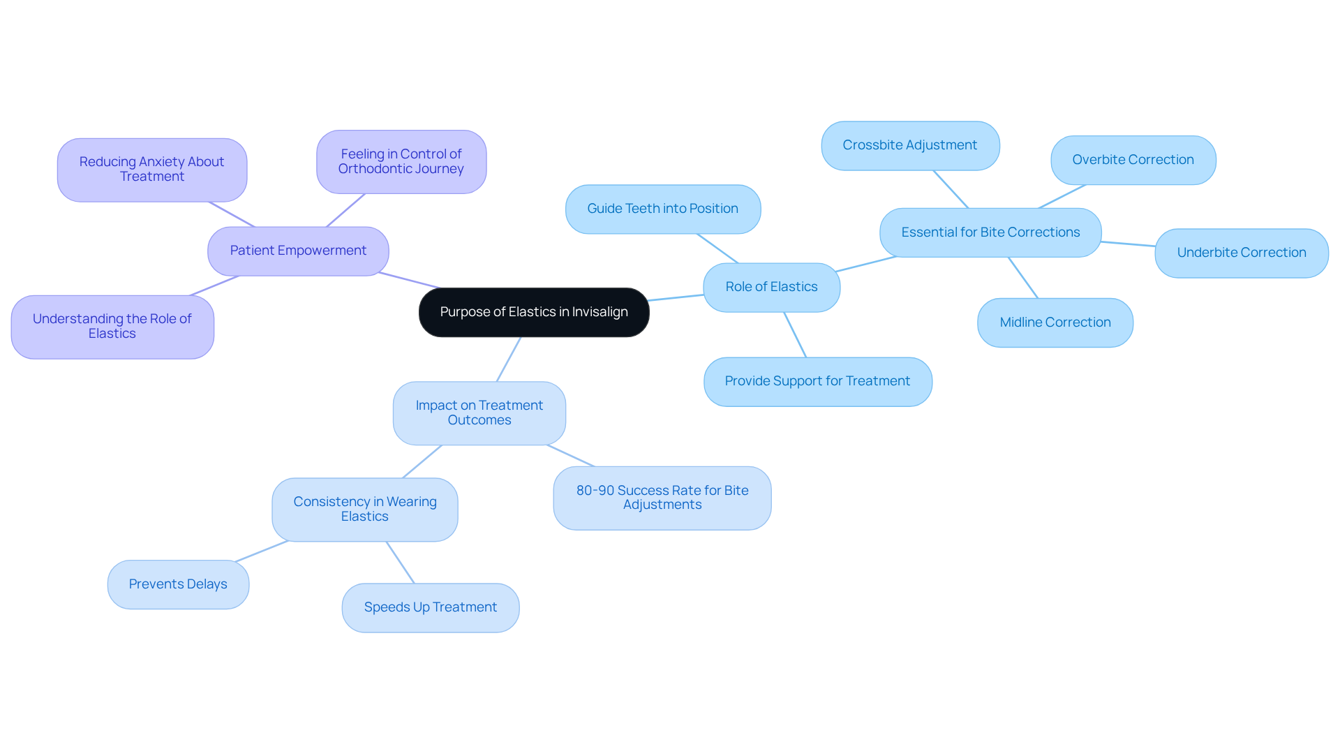 This mindmap shows how elastics play a crucial role in your Invisalign journey. Start at the center to learn about their purpose, then explore how they impact your treatment success and help you feel more confident in your orthodontic process.