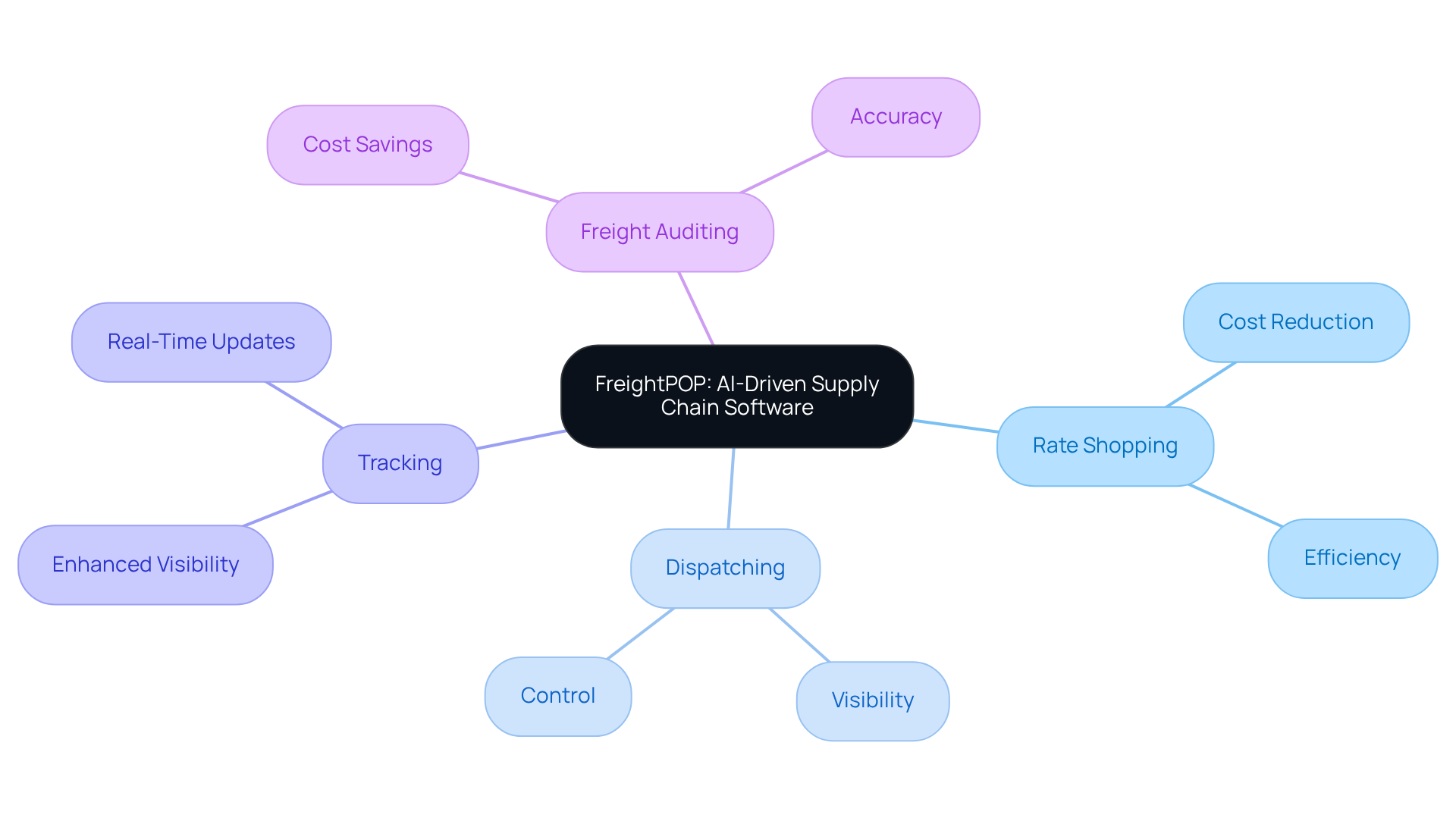 The center represents FreightPOP, and the branches show its main features. Each feature connects to specific benefits, illustrating how they work together to enhance supply chain operations.