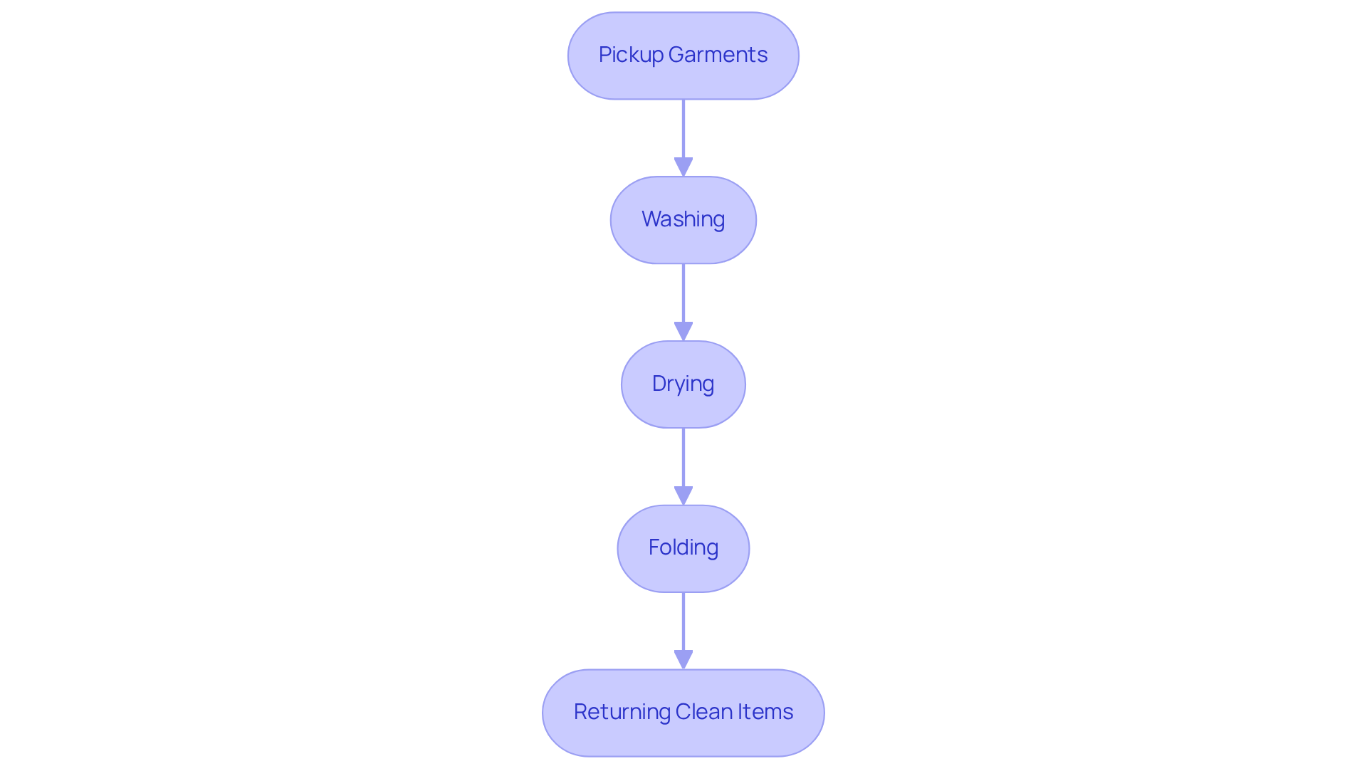 Each box represents a step in the laundry delivery process. Follow the arrows to see how the service moves from picking up your clothes to returning them clean and folded.