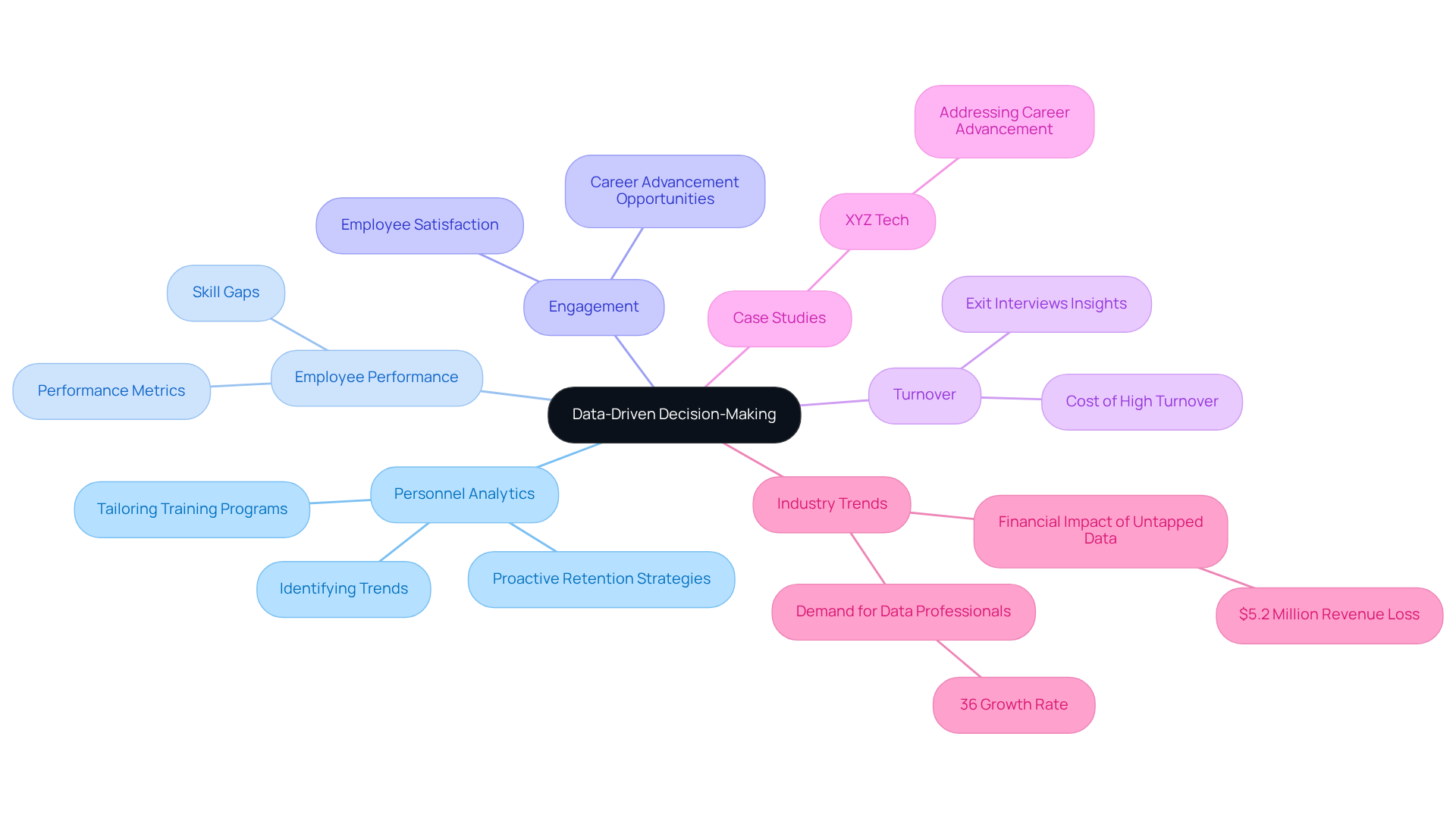 The center represents the main idea of using data for workforce analysis, while each branch shows different components like performance and turnover. Sub-branches provide details and examples, helping to visualize how these ideas connect.