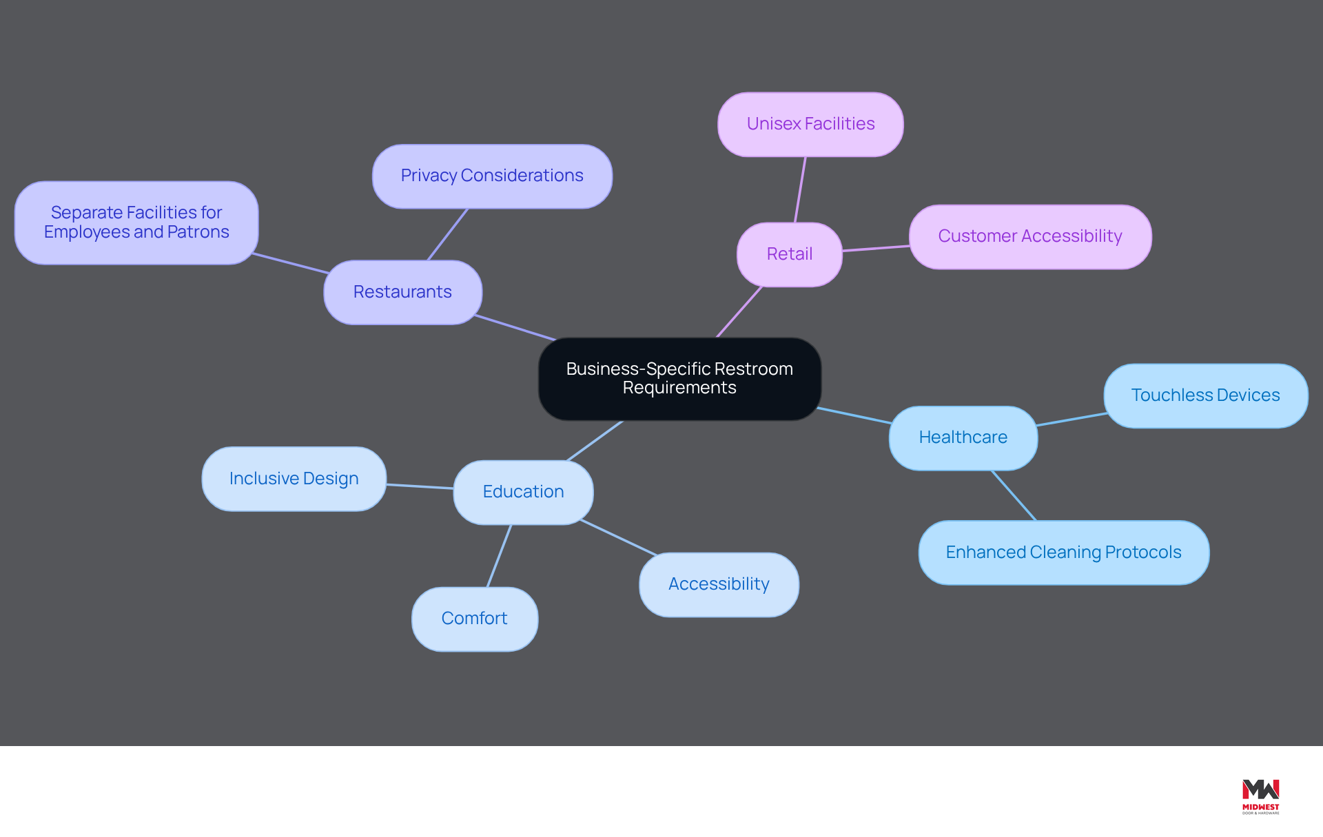 This mindmap illustrates the unique restroom needs for different sectors. Start at the center with the main topic, then follow the branches to explore specific requirements for each sector. Each color represents a different sector, making it easy to see how they differ.