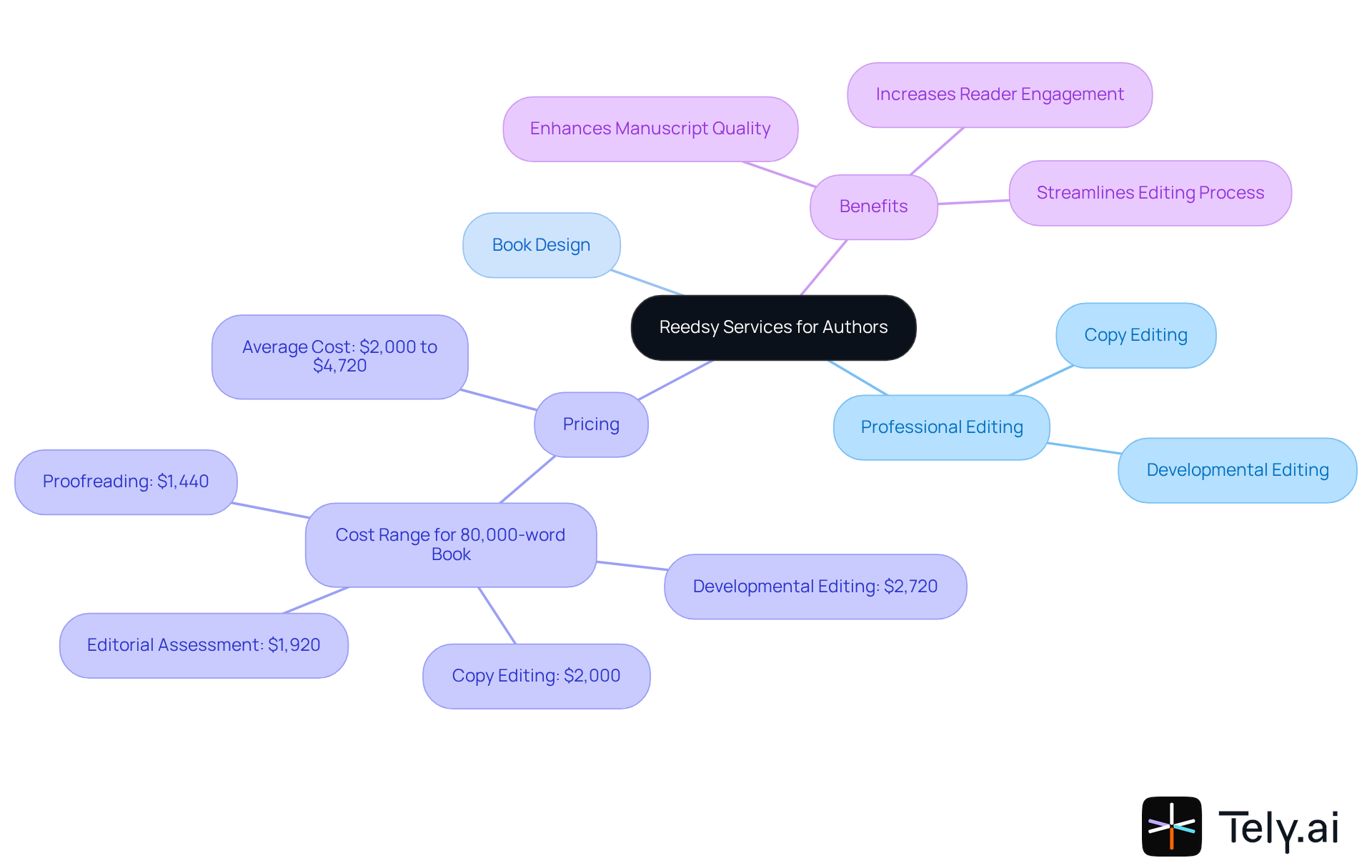 The center represents Reedsy, and the branches show different aspects of the service. Each branch leads to more specific details, helping you understand what Reedsy offers and how it can benefit your writing journey.