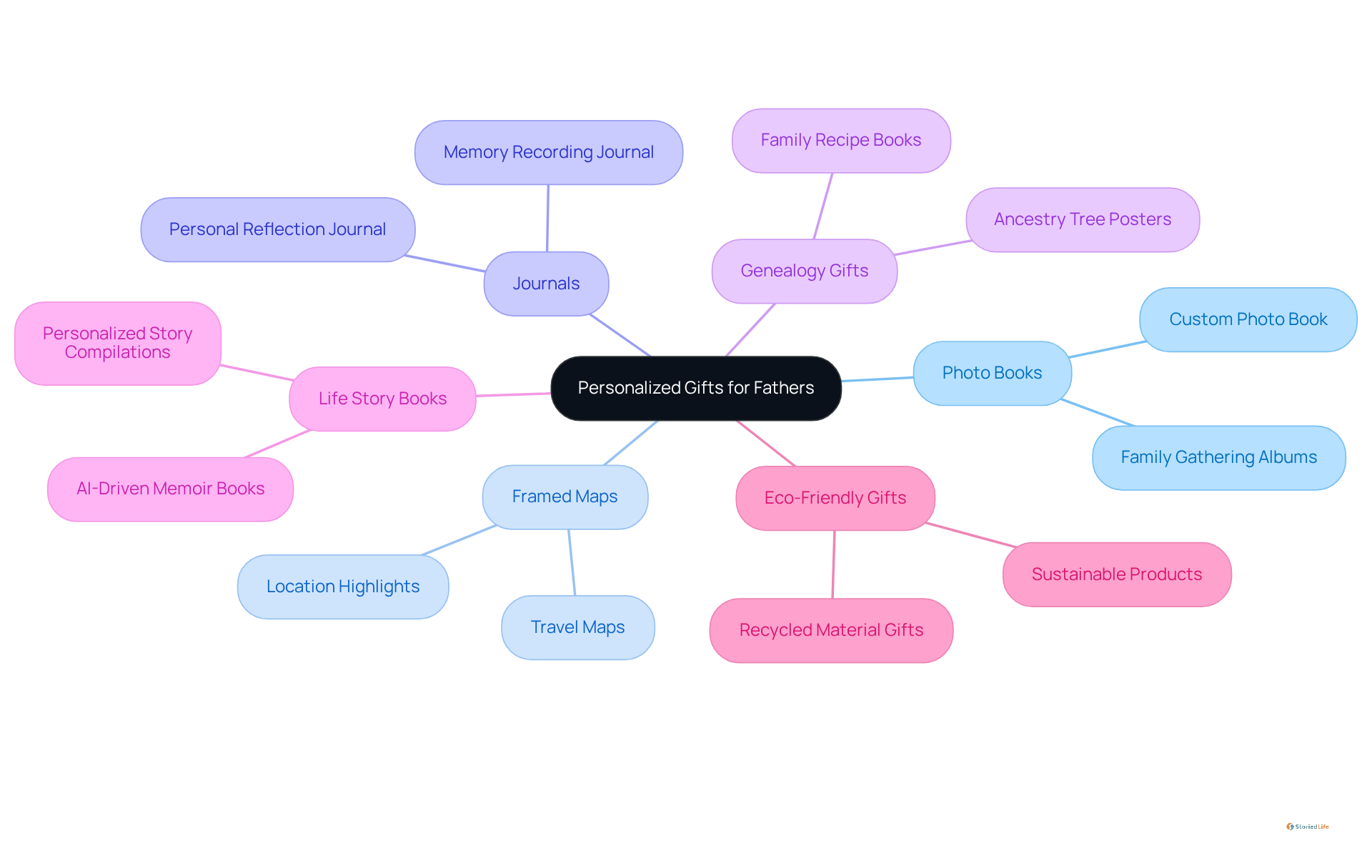 This mindmap starts with the central idea of personalized gifts and branches out into various categories. Each branch represents a different type of gift that reflects personal connections and shared memories, making it easier to visualize and understand the options available.