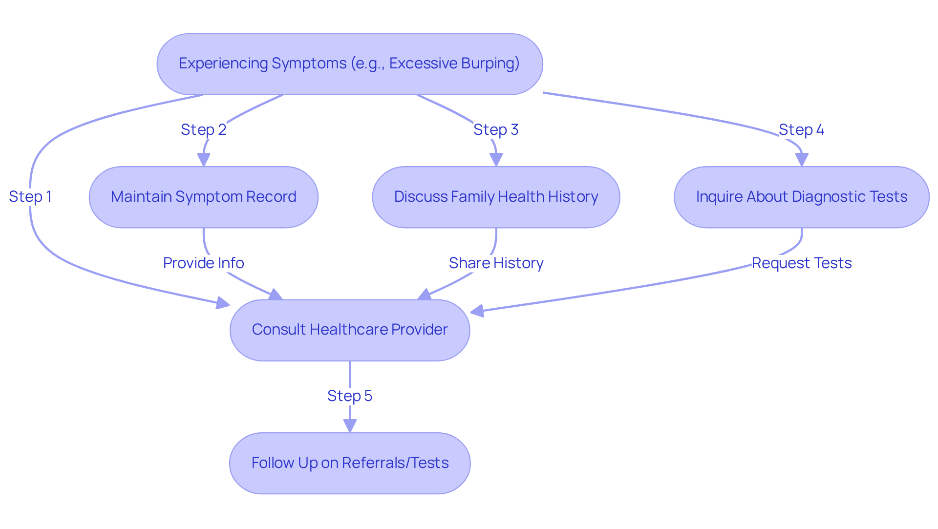 This flowchart guides you through the steps to take if you're experiencing symptoms related to heart health. Start at the top and follow the arrows to see what actions you should consider, from consulting a healthcare provider to following up on tests.