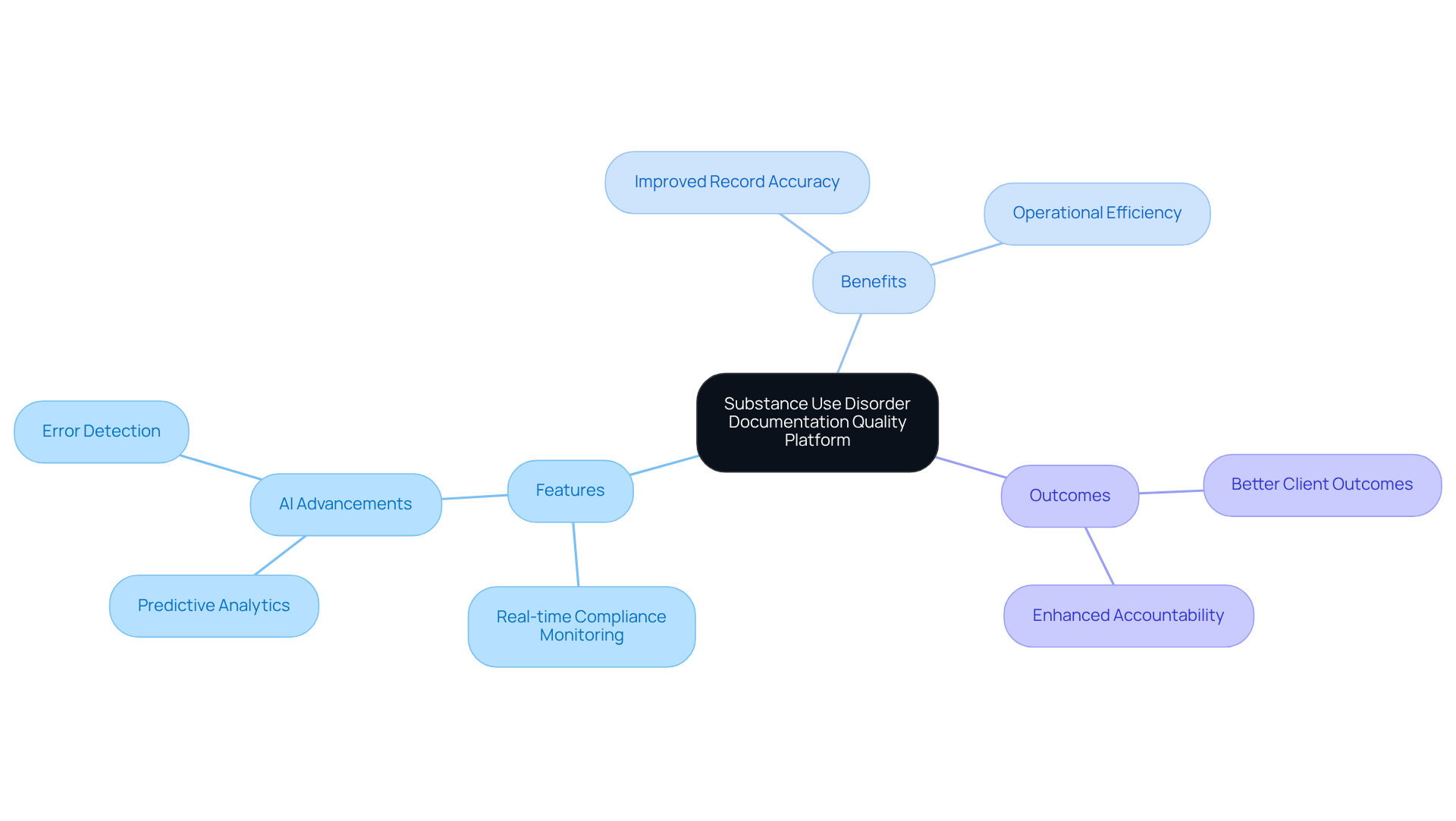 The central node represents the platform, while branches show its features, benefits, and outcomes. Each branch highlights how the platform contributes to improving documentation quality and care standards.