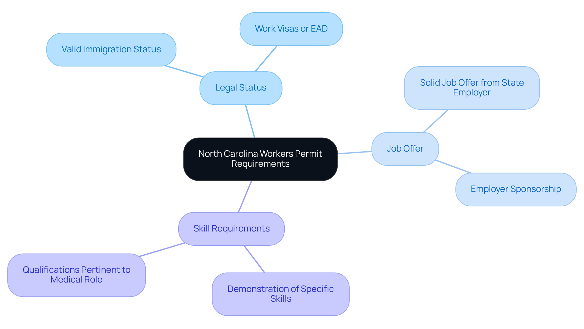 The center shows the primary topic, and the branches outline the key eligibility criteria. Each color-coded branch helps you easily identify different areas of requirements.