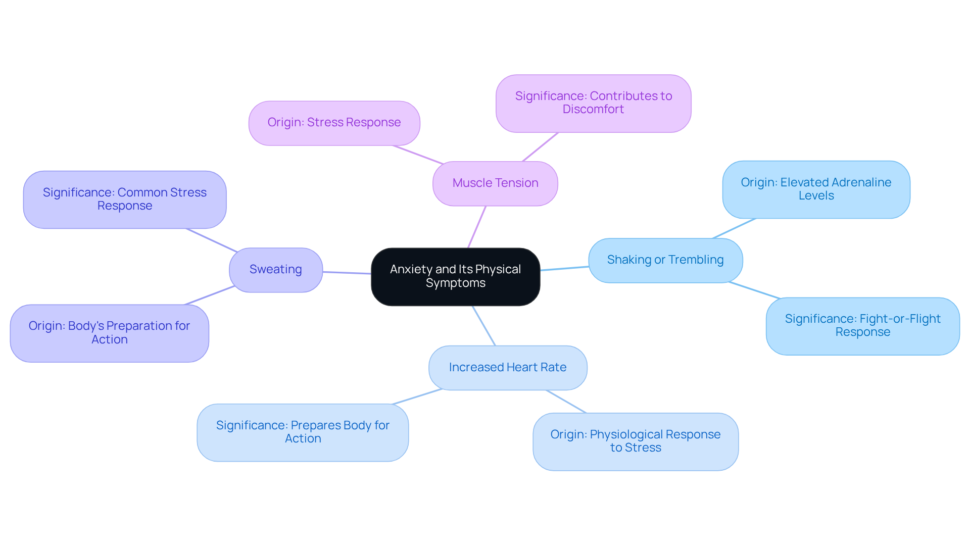 The central node represents anxiety, while each branch shows a physical symptom. The sub-branches provide additional context, helping you understand how these symptoms relate to anxiety.