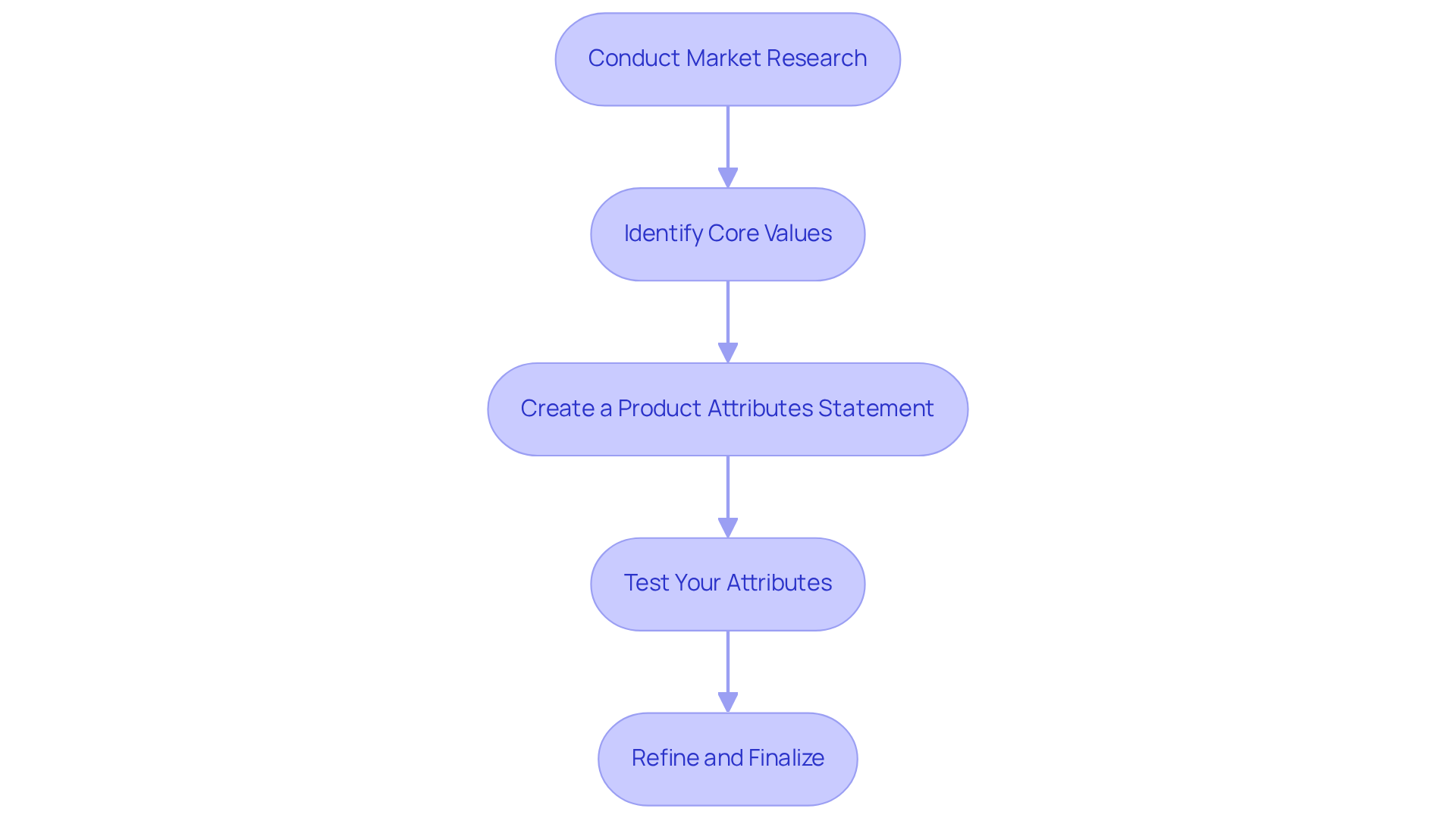 Each box represents a step in the process of defining your brand attributes. Follow the arrows to see how each step leads to the next, helping you build a strong brand identity. Each box represents a step in the process of defining your brand attributes. Follow the arrows to see how each step leads to the next, helping you build a strong brand identity.
