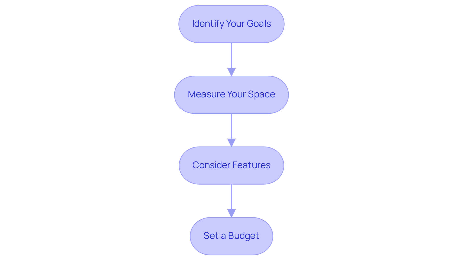 Each box represents a step in the process of planning your artificial lawn project. Follow the arrows to see how each step leads to the next, helping you organize your thoughts and actions.