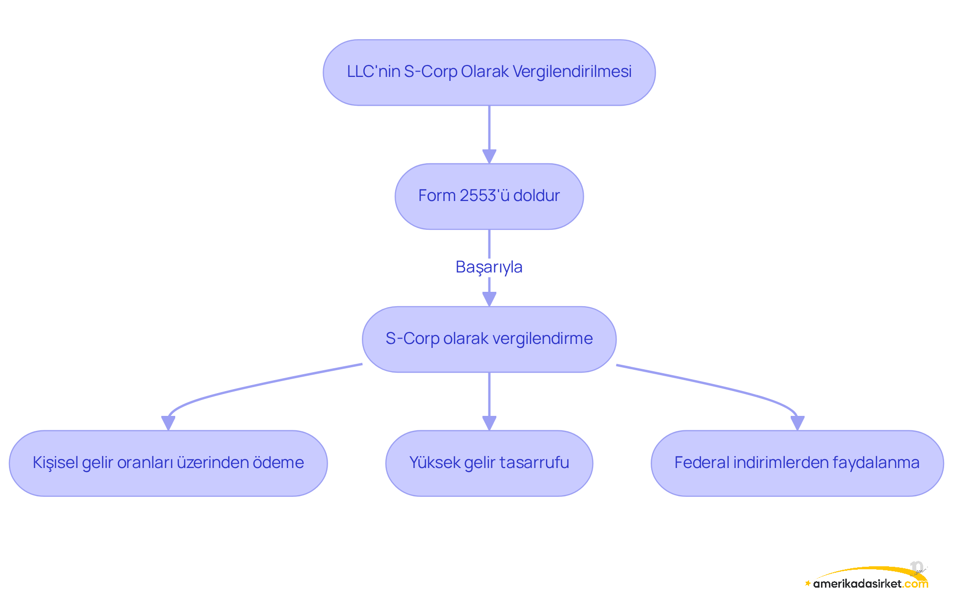 Her kutu, sürecin bir adımını temsil ediyor. Oklar, adımlar arasındaki geçişi gösteriyor. Sürecin nasıl ilerlediğini takip ederek, LLC'nizin S-Corp olarak nasıl vergilendirileceğini öğrenebilirsiniz.