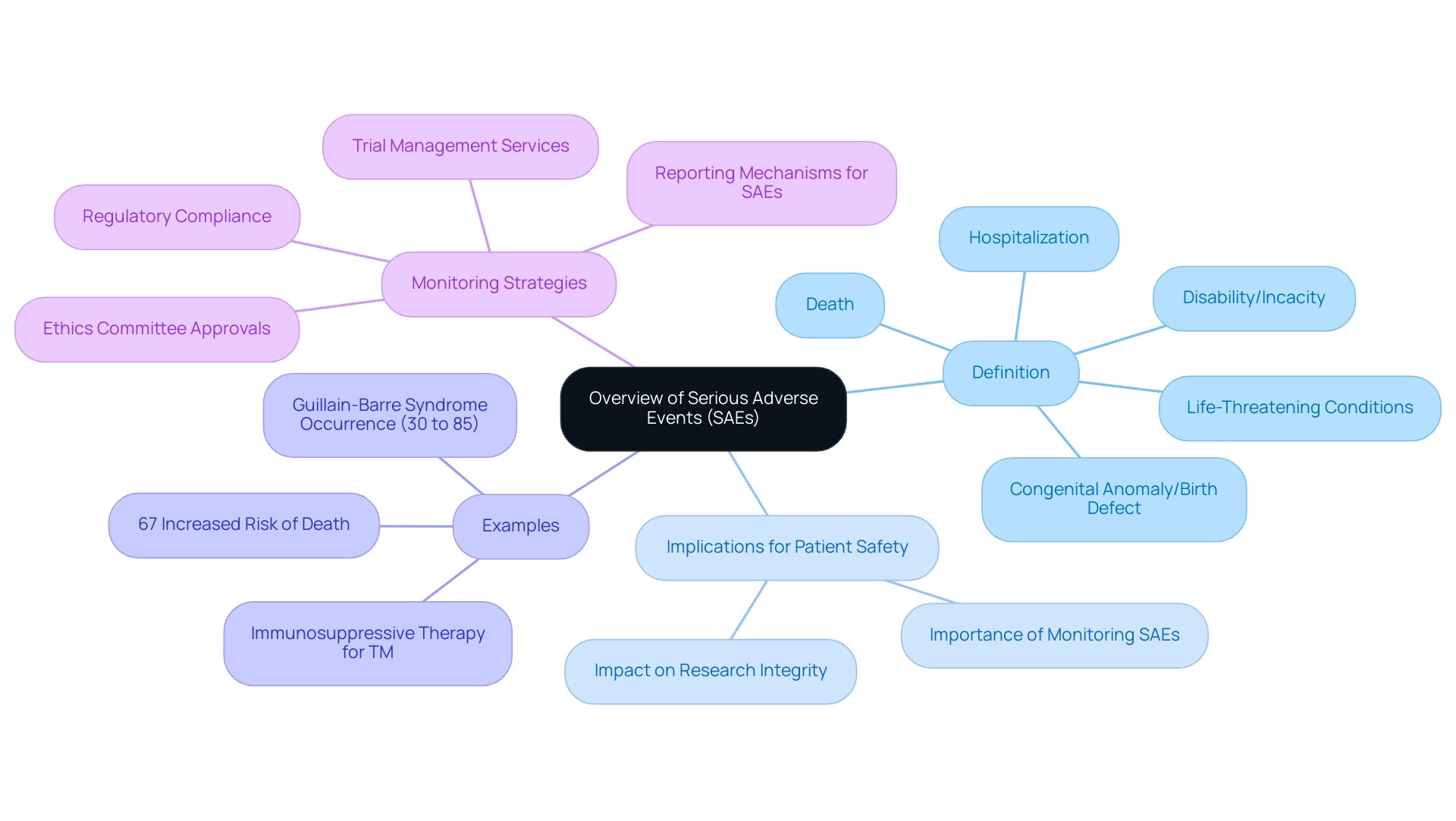 The central node represents SAEs, with branches indicating definitions, implications, examples, and monitoring strategies, each color-coded for clarity.