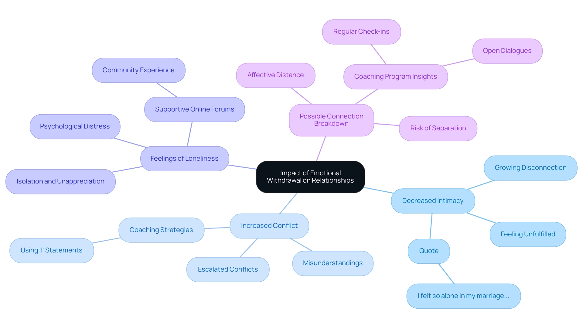 The central node represents the overall theme, with branches showing the four key impacts, each further connected to relevant insights or strategies.
