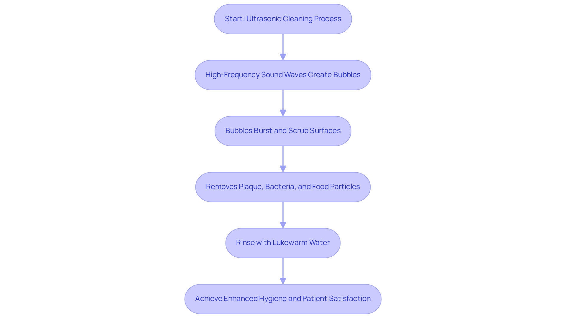 This flowchart guides you through the ultrasonic cleaning process — from creating bubbles to achieving a thorough clean, each step contributes to better hygiene and satisfaction.
